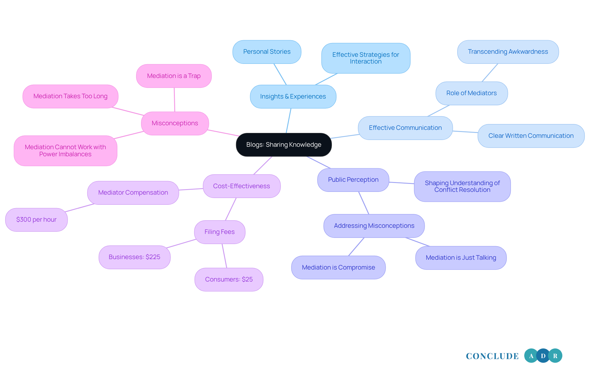 The central node represents the overarching theme of blogs, while each branch dives into specific aspects of how blogs contribute to understanding and managing disputes. Follow the branches to explore insights, strategies, and misconceptions.