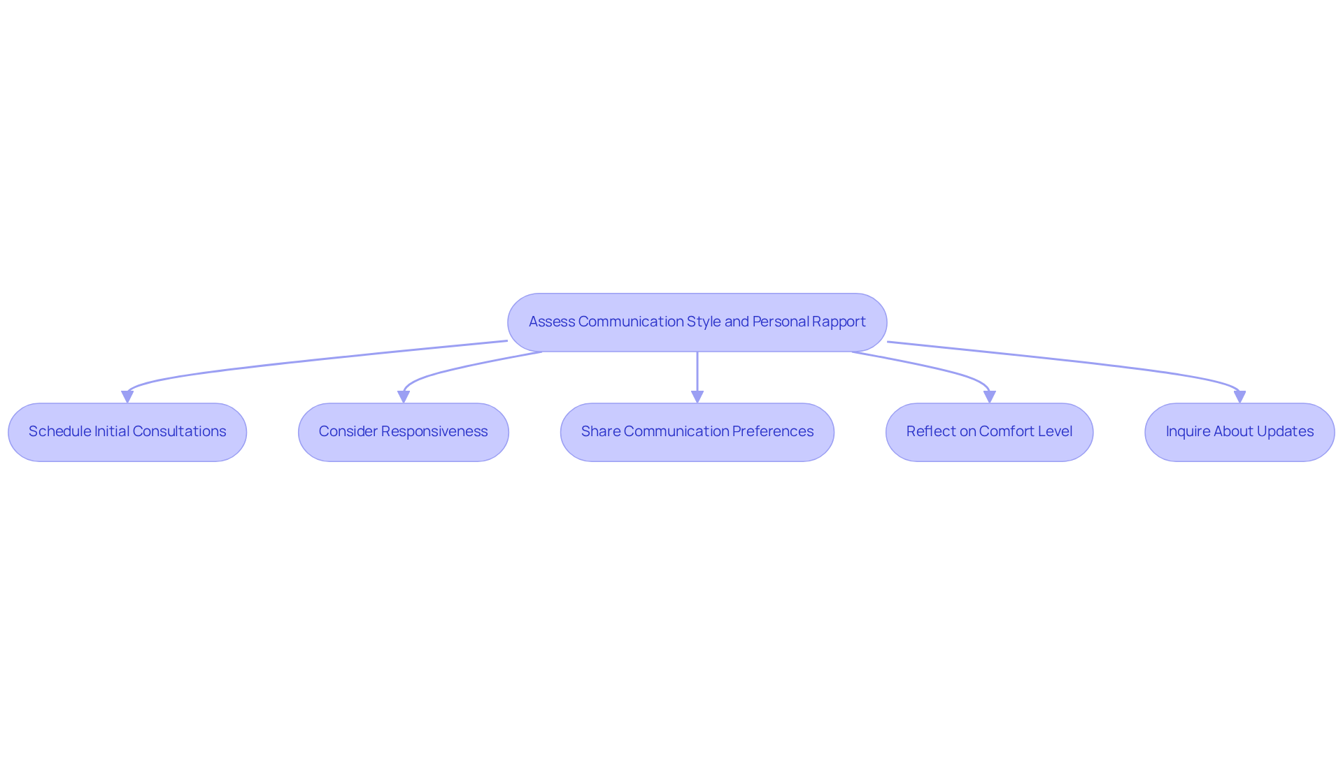 This flowchart guides you through the process of finding the right car collision attorney. Each step is a crucial consideration to help you feel confident and supported in your choice. Follow the arrows to see how each step connects to the next! This flowchart guides you through the process of finding the right car collision attorney. Each step is a crucial consideration to help you feel confident and supported in your choice. Follow the arrows to see how each step connects to the next!