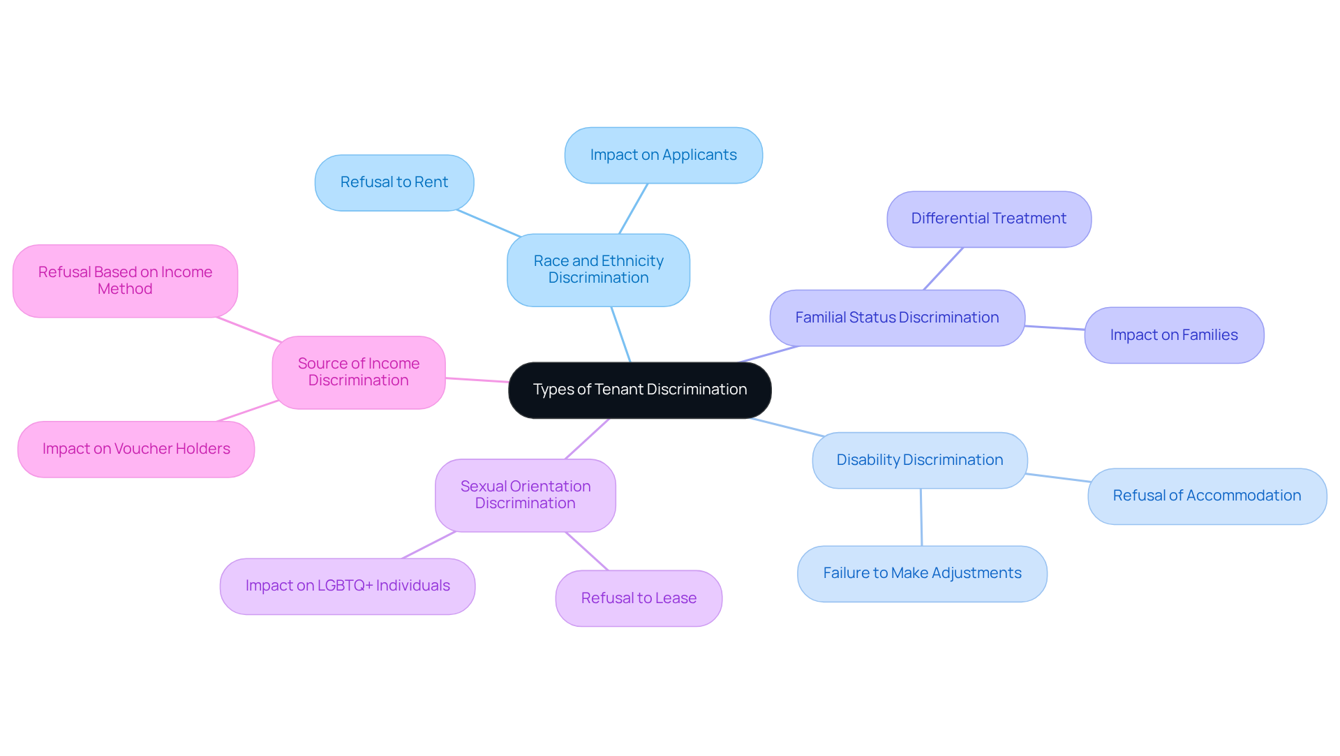 This mindmap shows the different forms of tenant discrimination. Start at the center with the main topic, then follow the branches to learn about each type of discrimination and what it means for tenants.