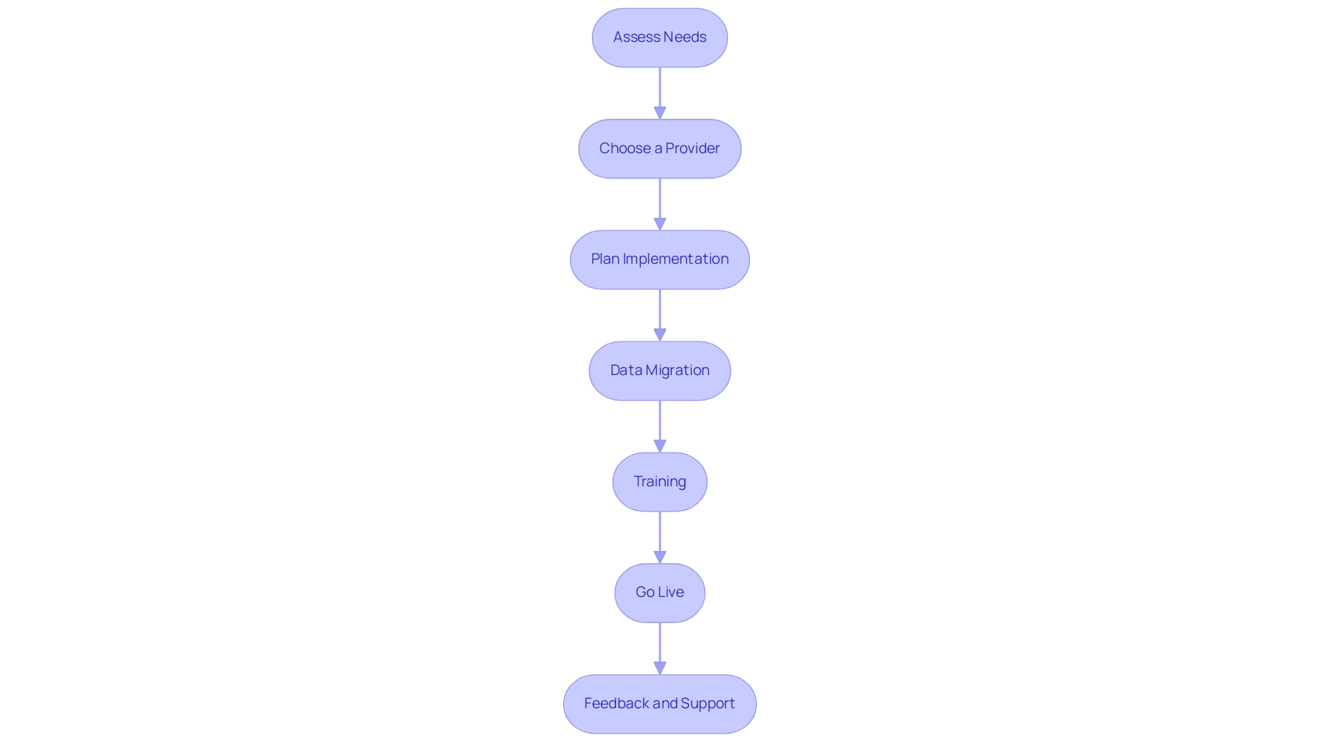 Each box represents a step in the implementation process, with arrows indicating the order of actions to be taken.