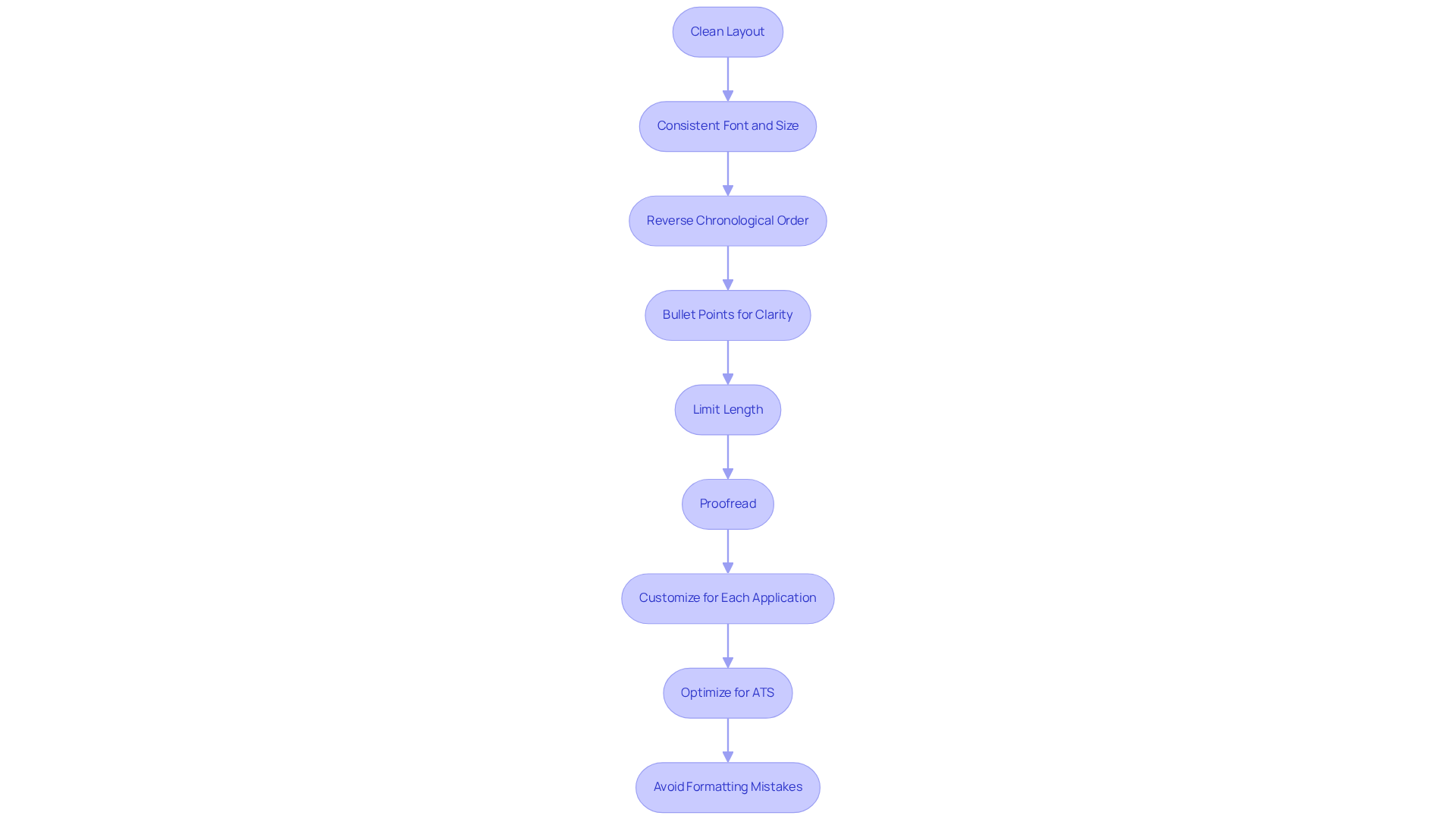 Each box represents a key guideline to follow when formatting your resume. Follow the arrows to understand the sequence and see how each guideline contributes to creating a strong resume. Each box represents a key guideline to follow when formatting your resume. Follow the arrows to understand the sequence and see how each guideline contributes to creating a strong resume.