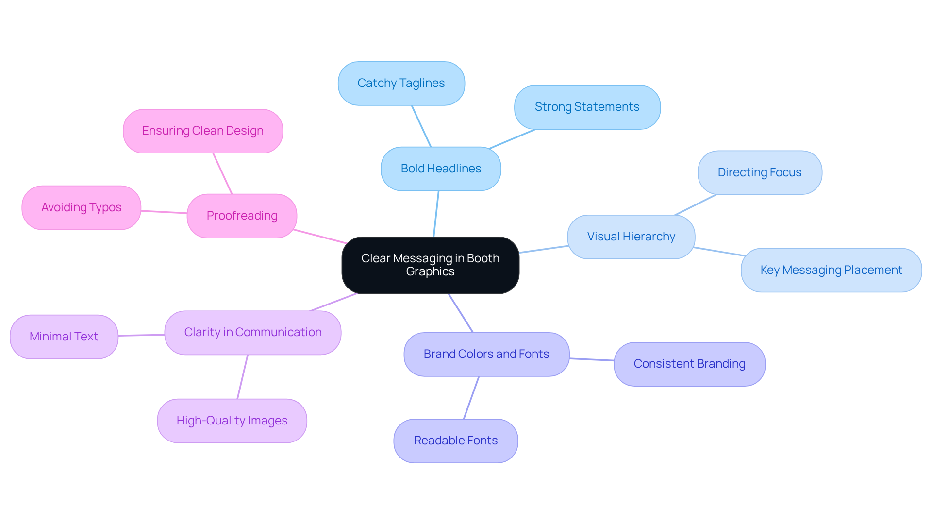 The center represents the main focus on messaging, while the branches show different strategies to enhance booth graphics. Each color-coded branch highlights a specific area of focus, making it easy to navigate through the ideas.