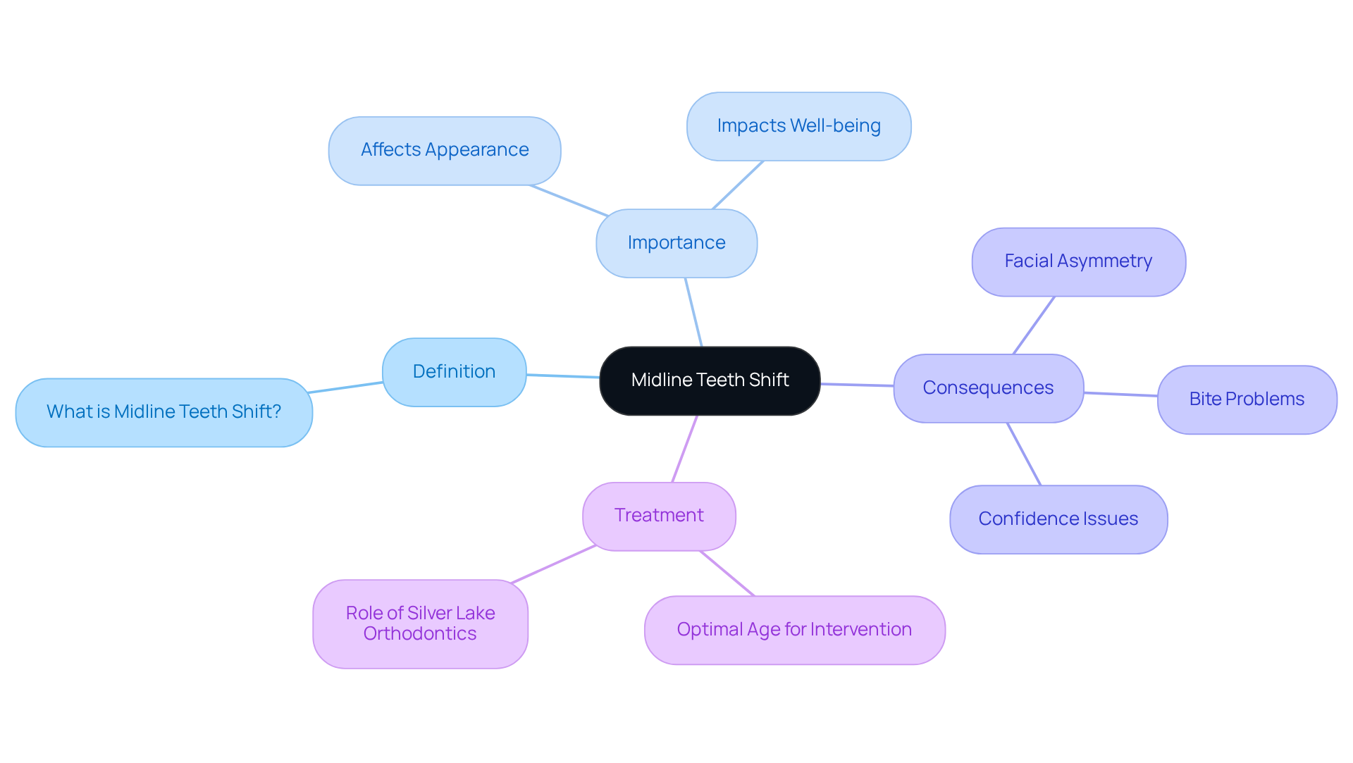 This mindmap starts with the main topic in the center and branches out to show related ideas. Each branch represents a different aspect of midline teeth shift, helping you see how they connect and why they matter. This mindmap starts with the main topic in the center and branches out to show related ideas. Each branch represents a different aspect of midline teeth shift, helping you see how they connect and why they matter.