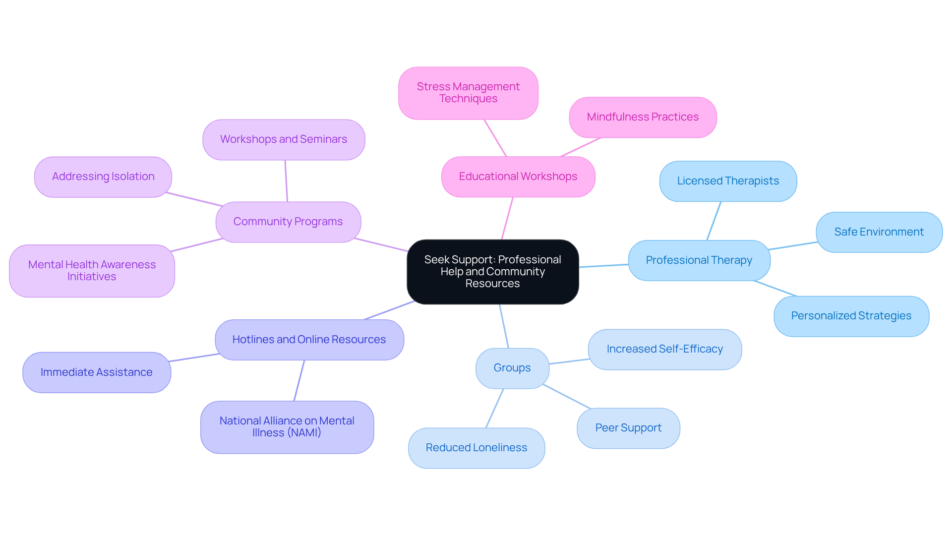 The central node represents the overall theme of seeking support. Each branch shows a different type of resource available, with sub-branches providing more details about how they can help. This visual helps you see all the options at a glance and understand how they connect to your mental health journey.