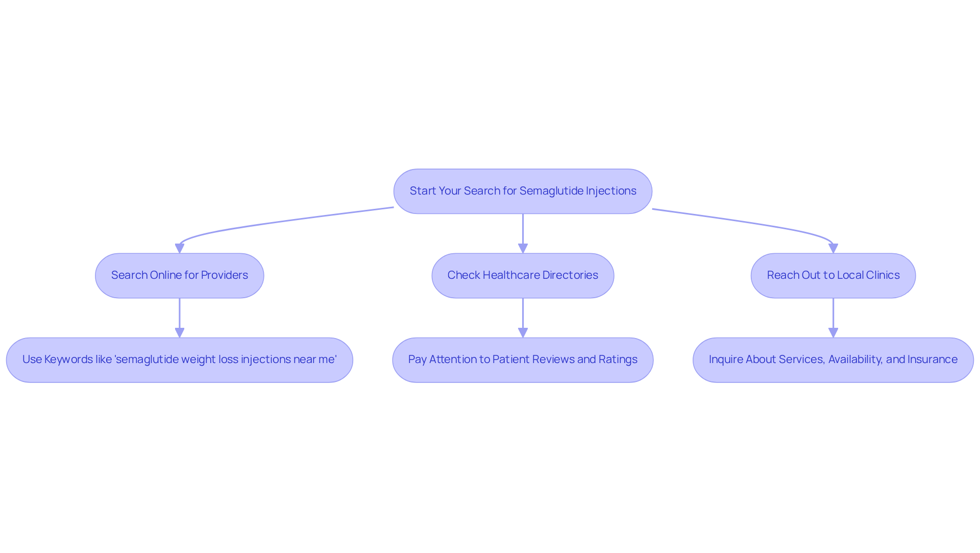 This flowchart guides you through the process of finding local providers for semaglutide injections. Start at the top and follow the arrows to see each step you can take, from searching online to contacting clinics for more information.