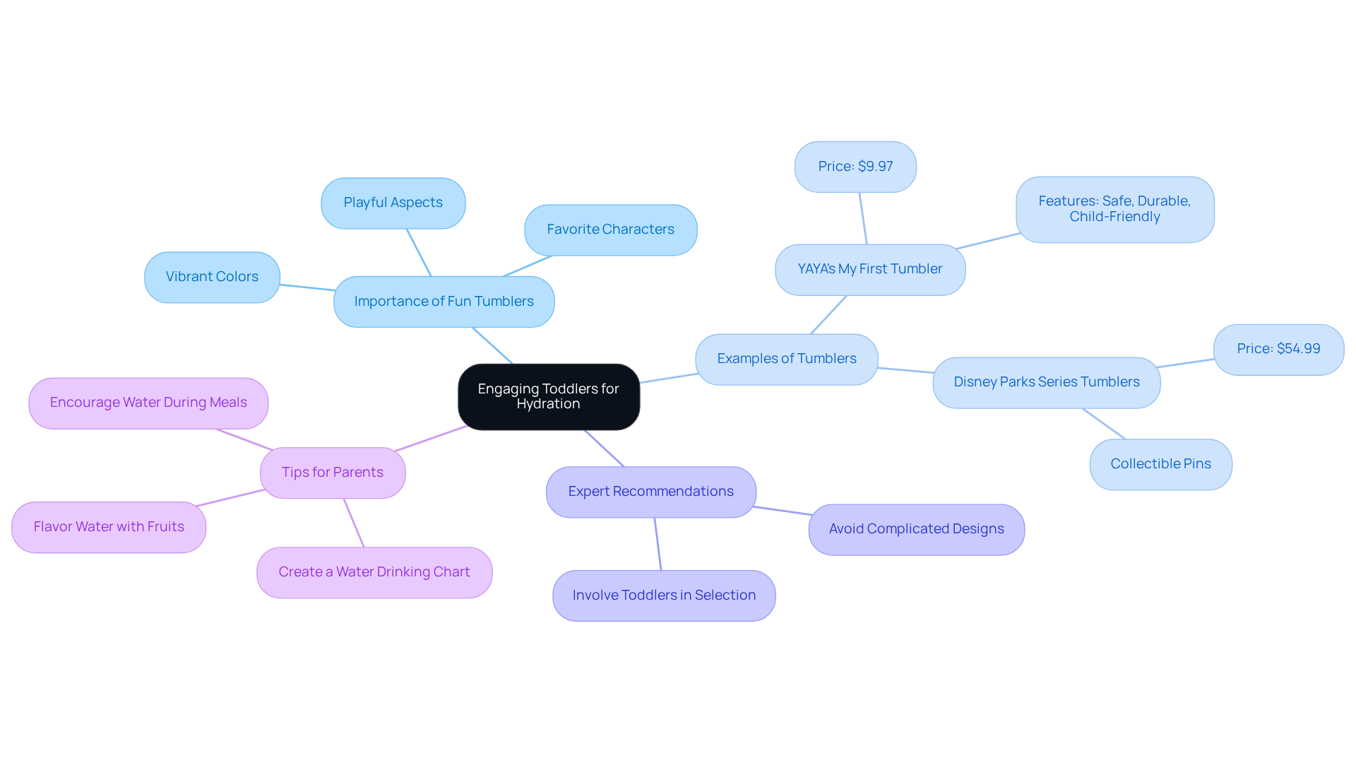 This mindmap shows how to encourage toddlers to drink more water. Start at the center with the main idea, then follow the branches to see why fun tumblers matter, examples of products, expert advice, and helpful tips for parents.