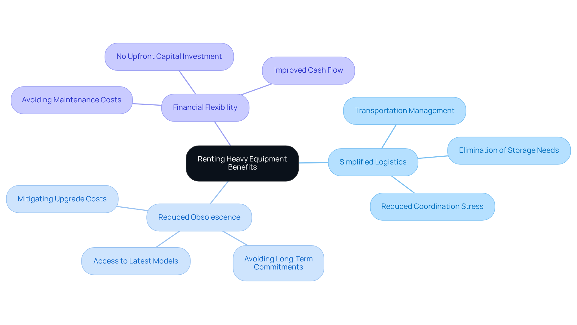 The central node represents the main idea, while the branches show the key benefits of renting equipment. Each sub-branch provides more detail on how these benefits contribute to project efficiency. The central node represents the main idea, while the branches show the key benefits of renting equipment. Each sub-branch provides more detail on how these benefits contribute to project efficiency.