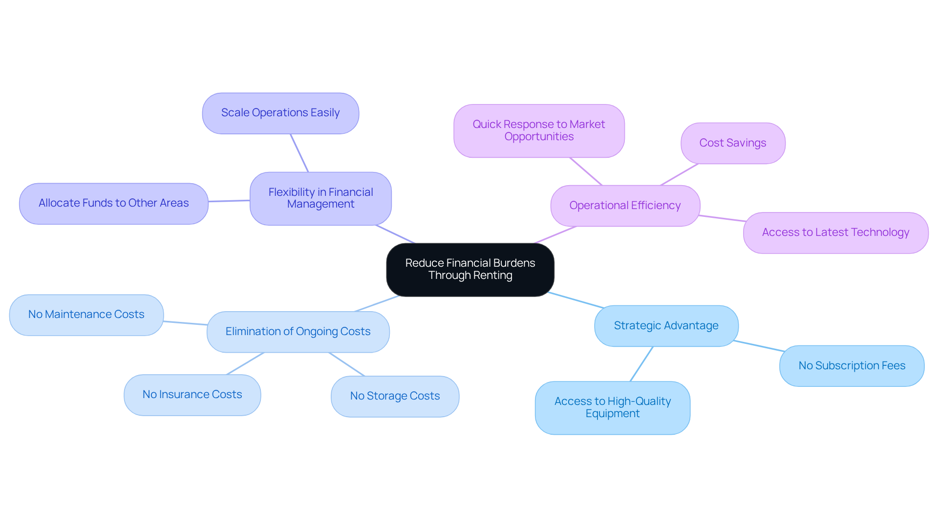 The central node represents the main idea of reducing financial burdens through renting. Each branch shows a key benefit, and the sub-branches provide more details or examples related to that benefit.