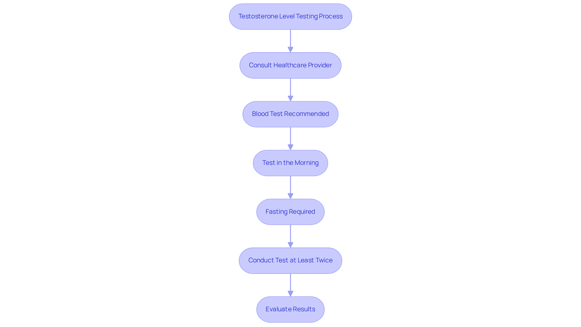 This flowchart guides you through the steps of testing testosterone levels. Start at the top and follow the arrows to see what you need to do at each stage, from consulting your provider to evaluating your results. This flowchart guides you through the steps of testing testosterone levels. Start at the top and follow the arrows to see what you need to do at each stage, from consulting your provider to evaluating your results.