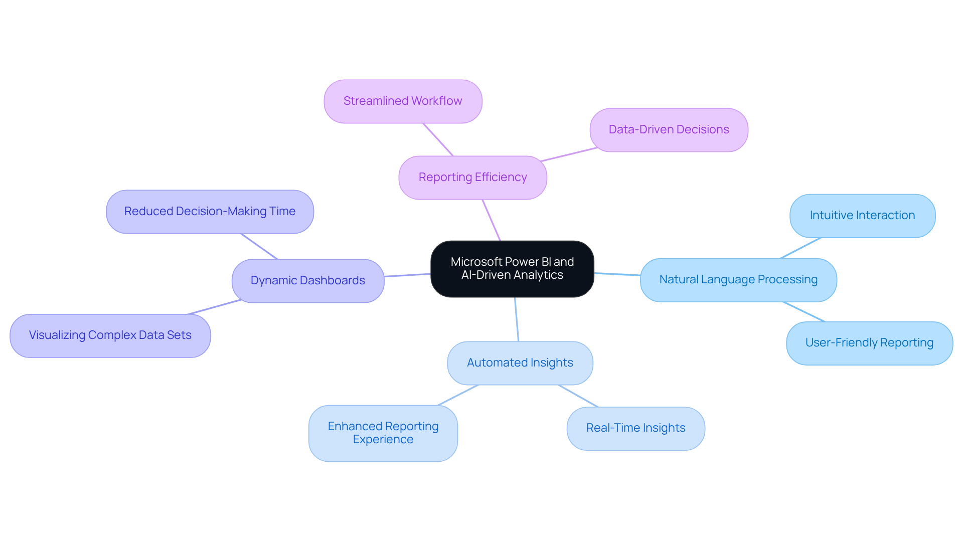 Start with the main idea in the center. As you move outward, you'll see how different features and benefits connect to enhance business reporting and decision-making. Each branch represents a key aspect of Power BI and its impact on analytics.