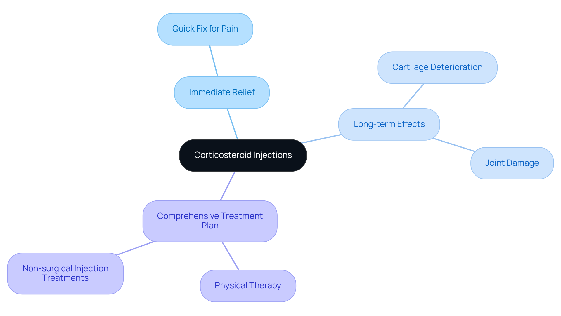 The central node represents corticosteroid injections, while the branches show the immediate benefits and potential long-term risks. The treatment plan branches illustrate alternative options for recovery, emphasizing a holistic approach to knee health. The central node represents corticosteroid injections, while the branches show the immediate benefits and potential long-term risks. The treatment plan branches illustrate alternative options for recovery, emphasizing a holistic approach to knee health.