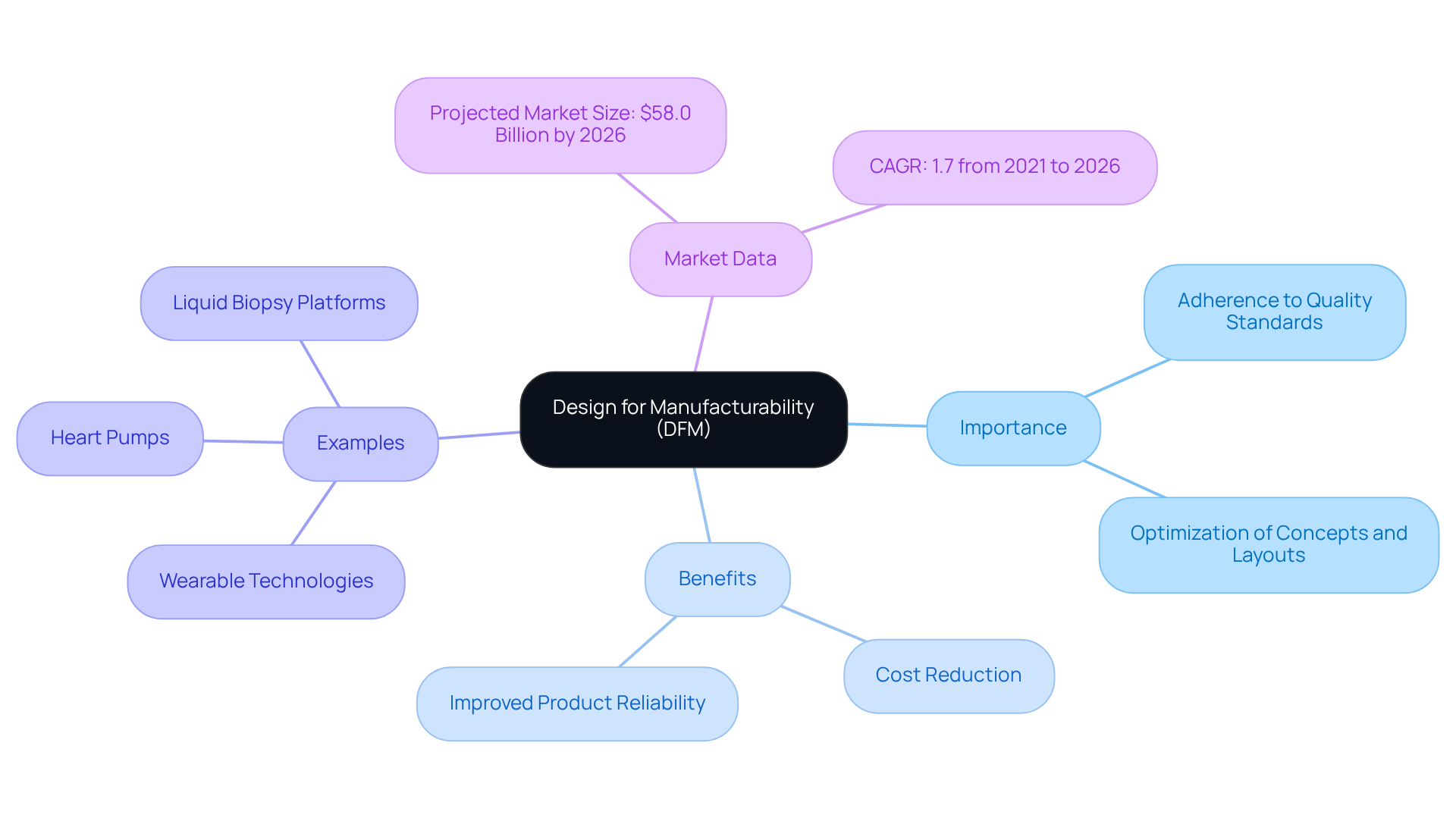 The central node represents DFM, with branches showing its importance, benefits, examples, and market data. Each branch highlights key points related to DFM, making it easy to see how they connect.