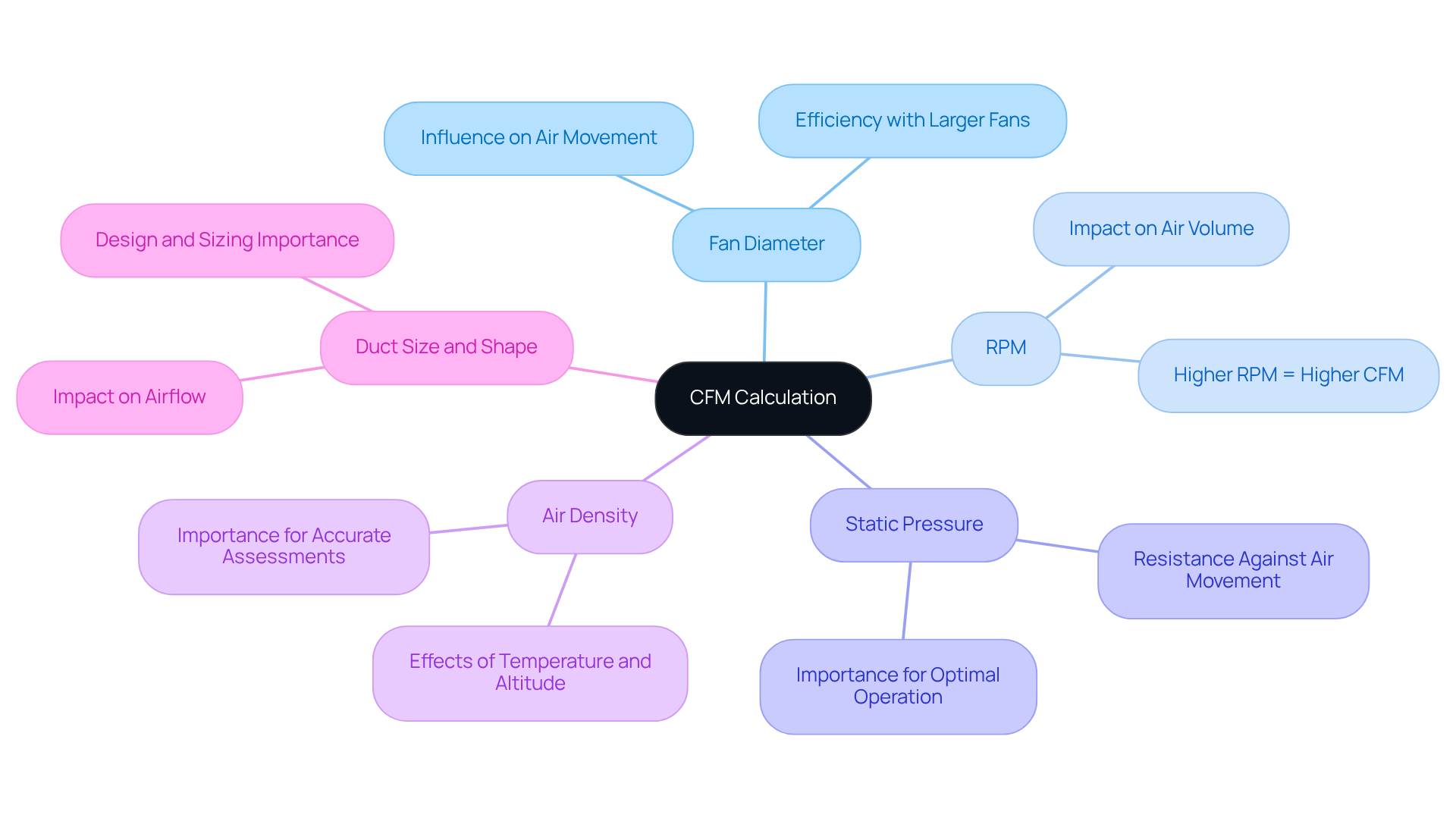 Start at the center with CFM Calculation, then follow the branches to explore each key parameter that influences air movement. Each branch provides insights into how these factors affect performance.