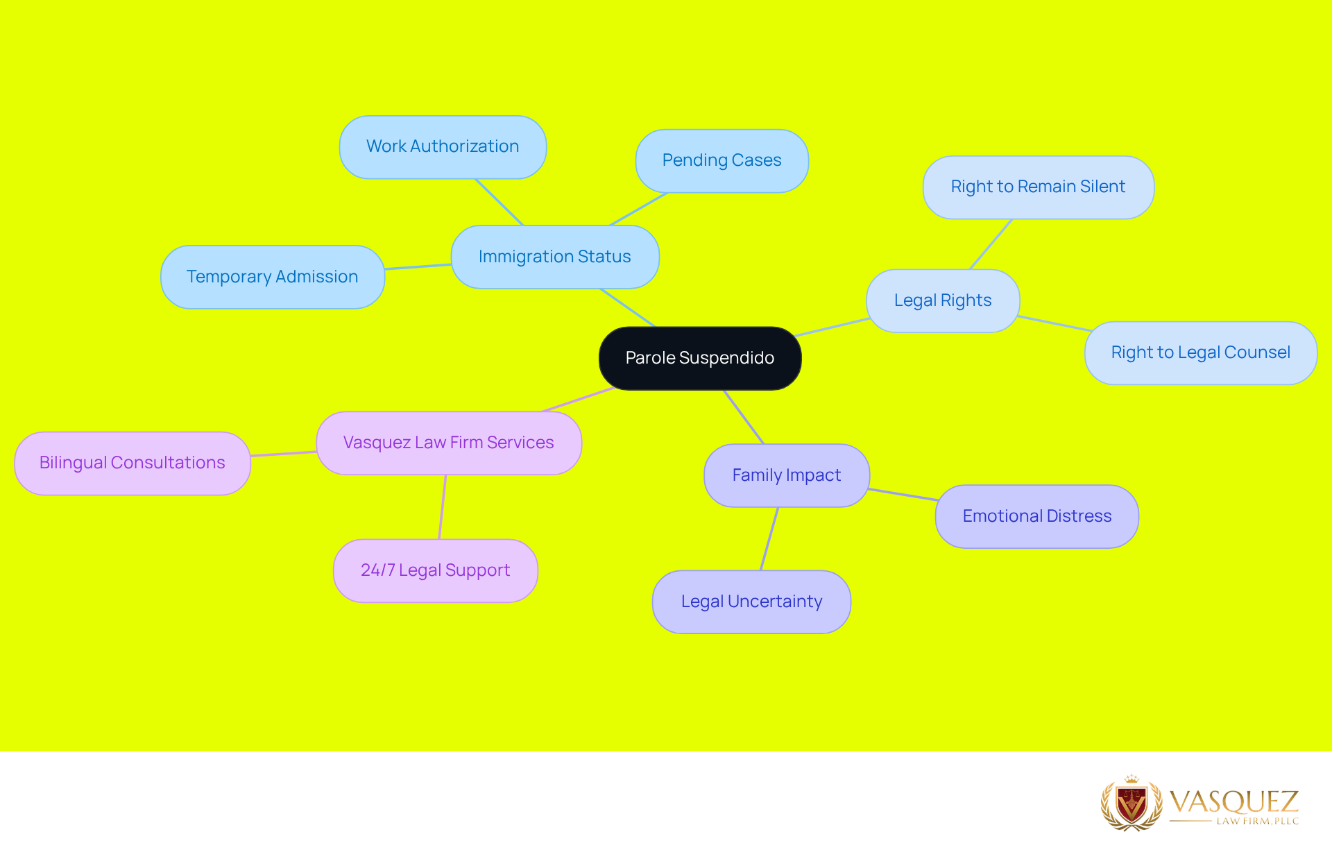 This mindmap starts with 'Parole Suspendido' at the center, branching out to show how it connects to various important topics like immigration status and legal rights. Each branch represents a key area of concern or service, helping you see the bigger picture of how these elements interact.