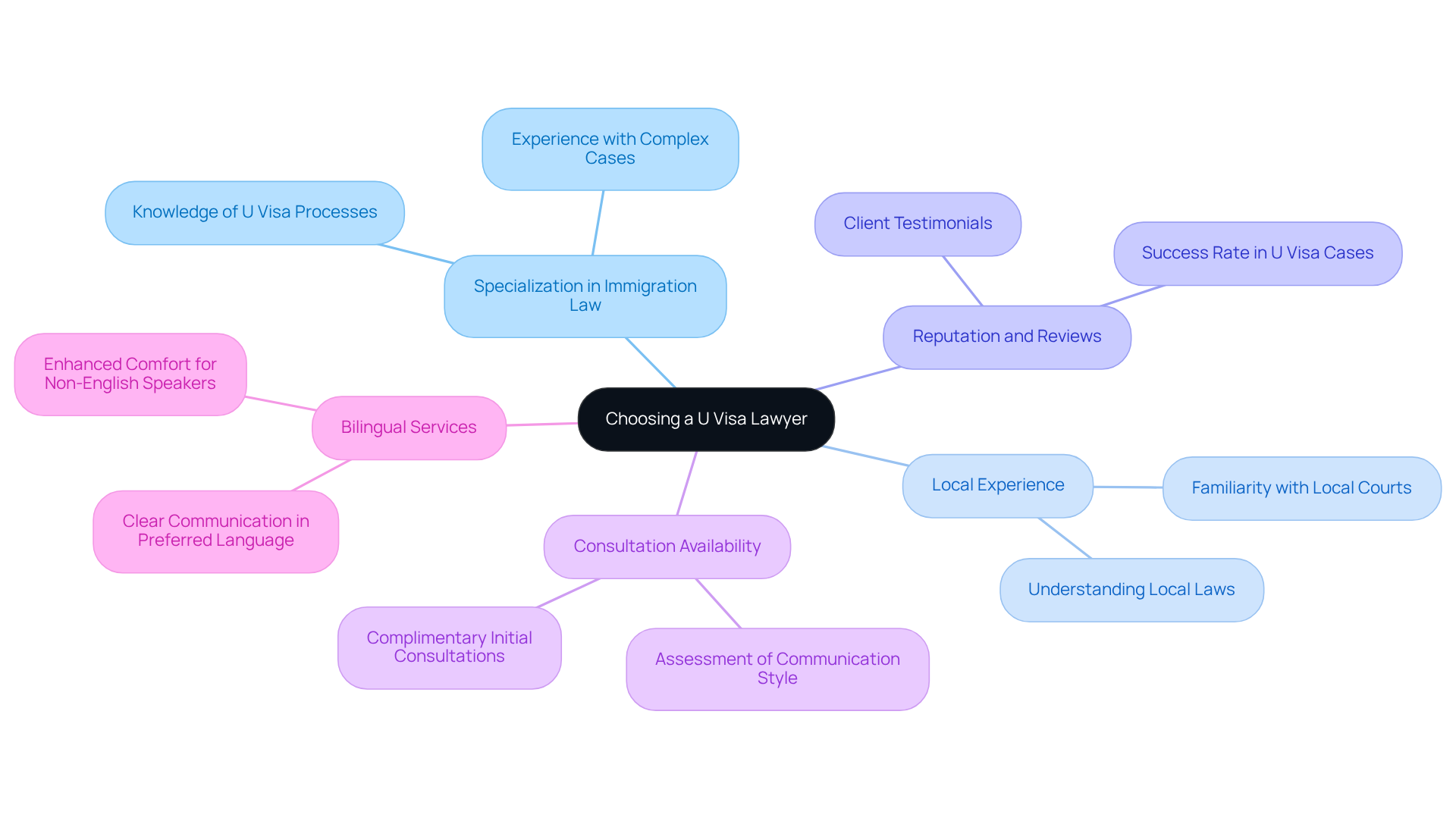 The central node represents the main topic of finding a U Visa lawyer. Each branch highlights a key consideration, and sub-points provide additional details. This layout helps you see all the important factors at a glance.