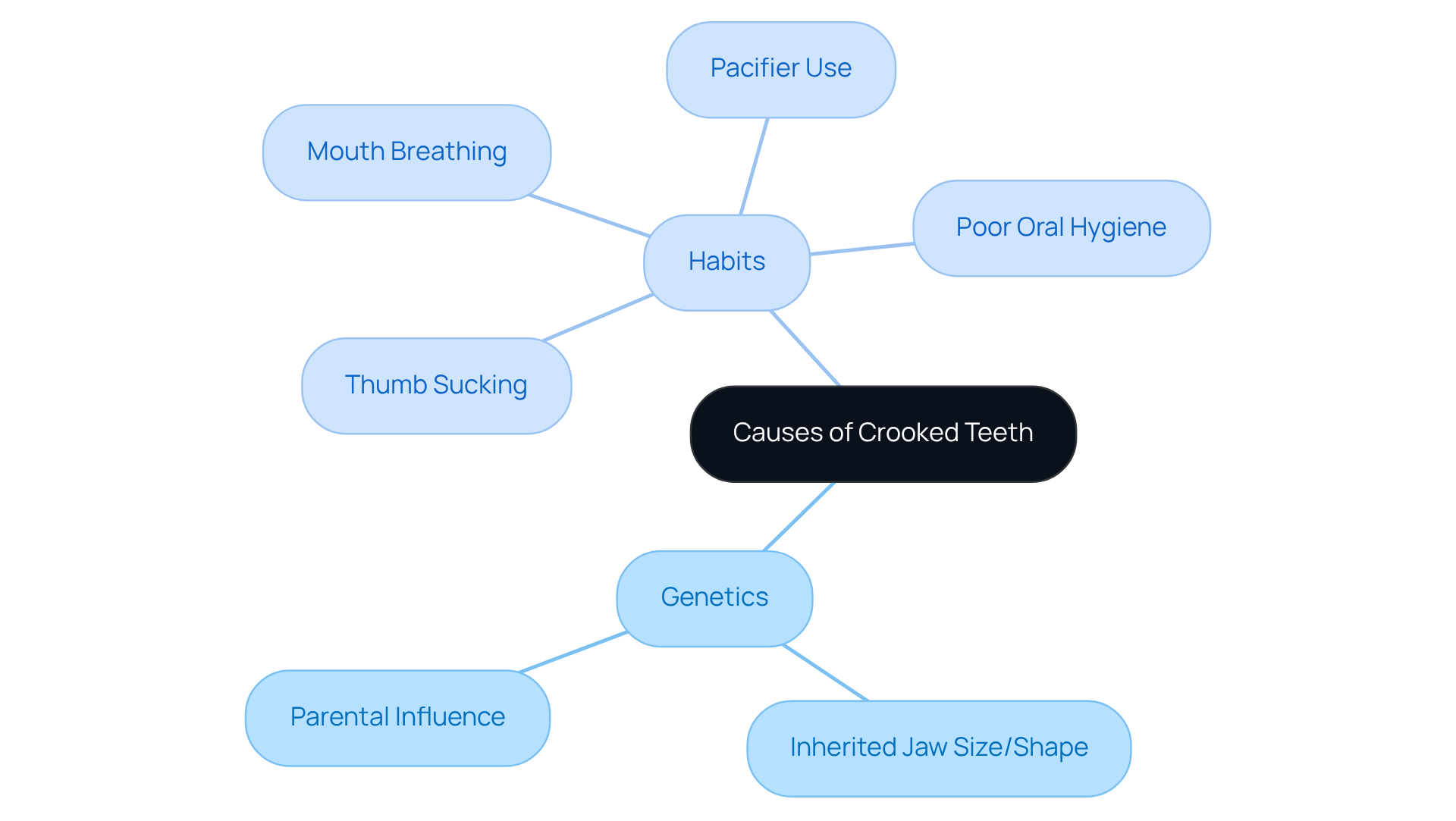 The central node represents the main topic, while the branches show the key causes of crooked teeth. Each sub-branch provides specific factors that contribute to dental misalignment, helping you understand how genetics and habits play a role. The central node represents the main topic, while the branches show the key causes of crooked teeth. Each sub-branch provides specific factors that contribute to dental misalignment, helping you understand how genetics and habits play a role.