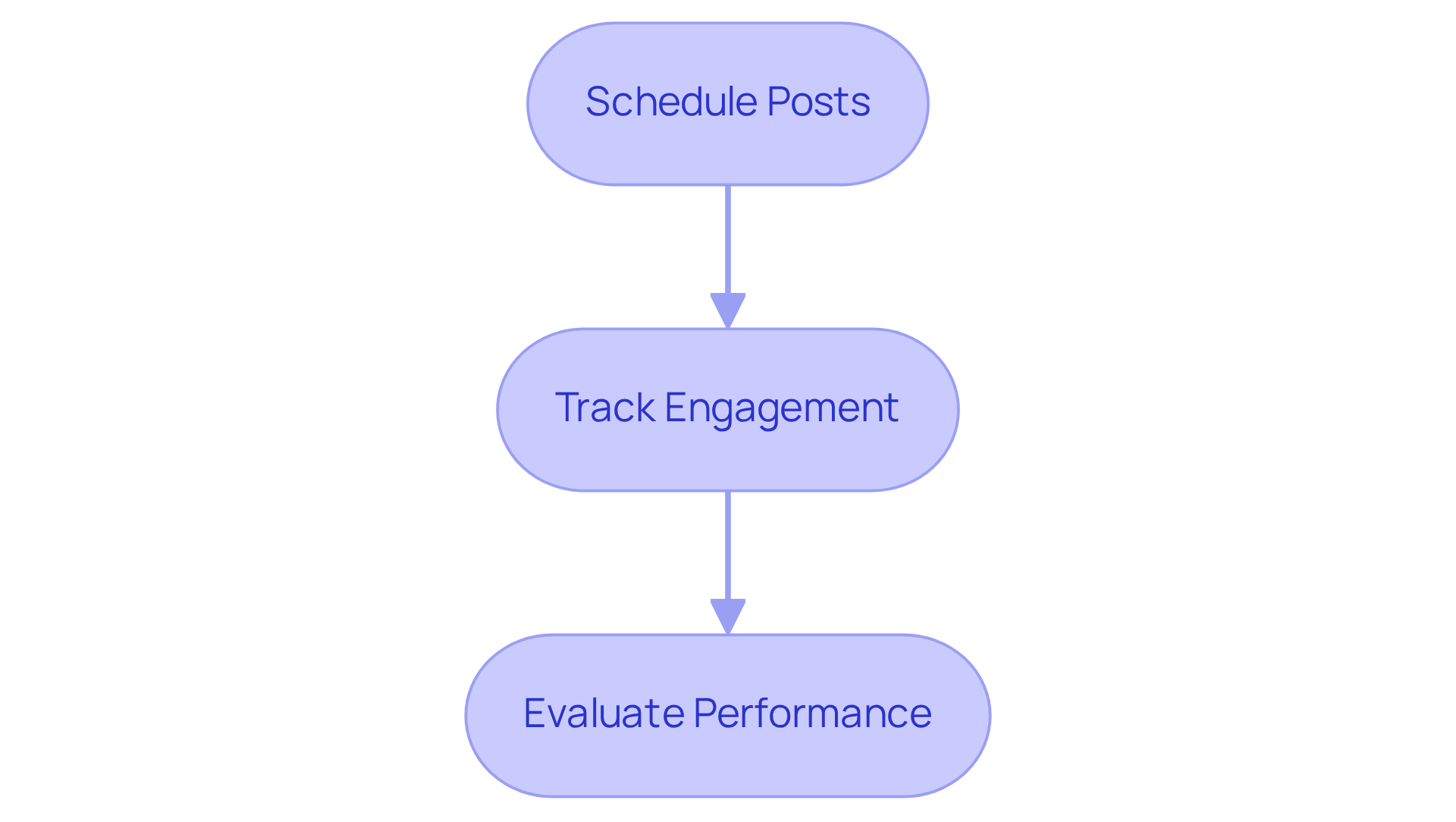 This flowchart shows the essential steps marketing directors should follow for effective social media management. Start with scheduling posts, then track how well those posts engage audiences, and finally evaluate the performance to refine strategies.
