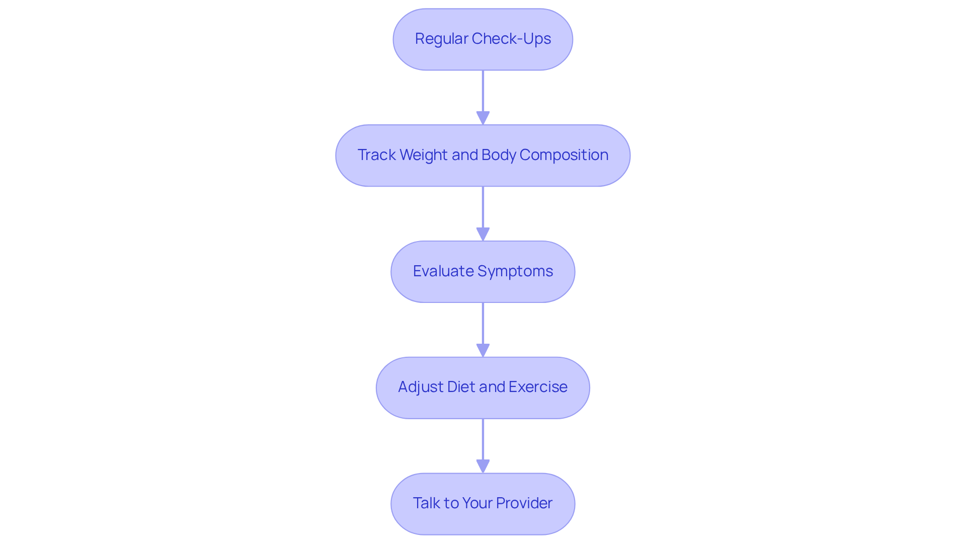 Each box represents a crucial step in managing your TRT effectively. Follow the arrows to see how each step connects and leads to the next action you should take for optimal weight management. Each box represents a crucial step in managing your TRT effectively. Follow the arrows to see how each step connects and leads to the next action you should take for optimal weight management.