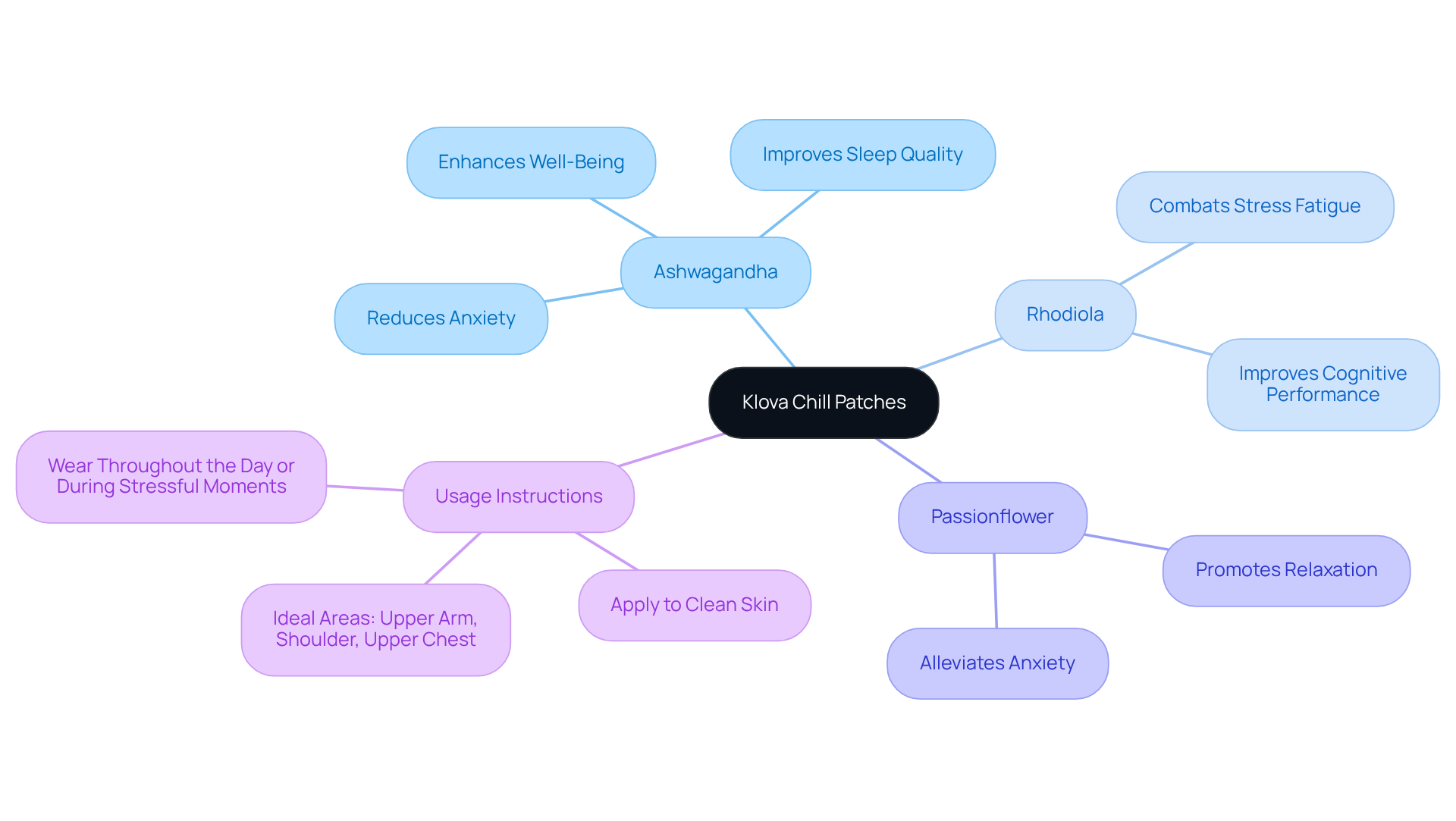 This mindmap shows how Klova Chill Patches work and their key ingredients. Start at the center with the patches, then explore the branches to learn about each ingredient and how they help with stress relief. Each branch represents a different aspect of the patches, making it easy to see how everything connects. This mindmap shows how Klova Chill Patches work and their key ingredients. Start at the center with the patches, then explore the branches to learn about each ingredient and how they help with stress relief. Each branch represents a different aspect of the patches, making it easy to see how everything connects.