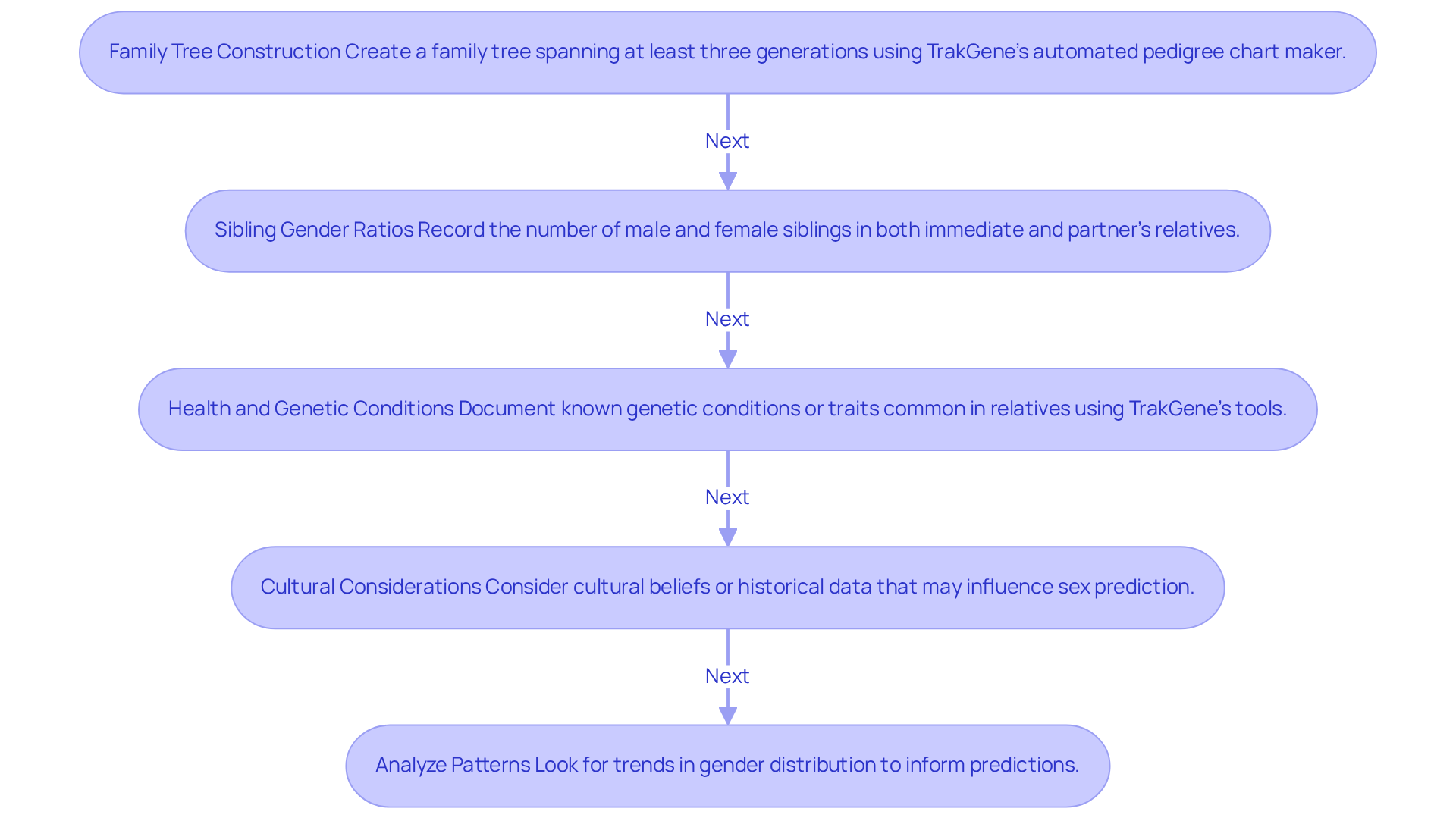 Each box represents a step in the process of gathering family history data. Follow the arrows to see how each step connects to the next, leading to a comprehensive analysis for predicting baby gender. Each box represents a step in the process of gathering family history data. Follow the arrows to see how each step connects to the next, leading to a comprehensive analysis for predicting baby gender.