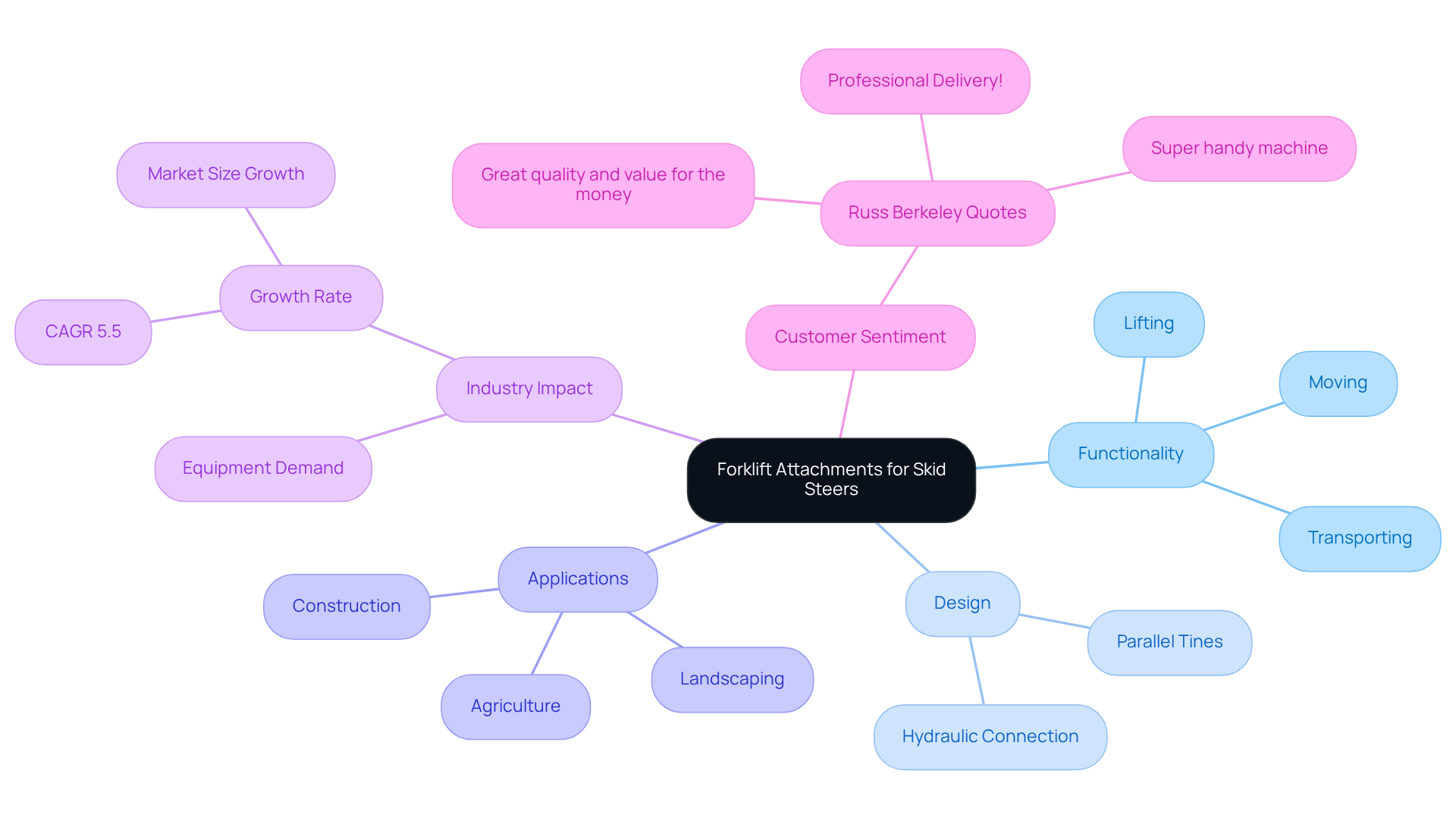 This mindmap illustrates how forklift attachments enhance skid steers. Start at the center with the main topic, then explore the branches to see how these attachments function, their design features, where they are used, their impact on the industry, and what customers are saying about them.