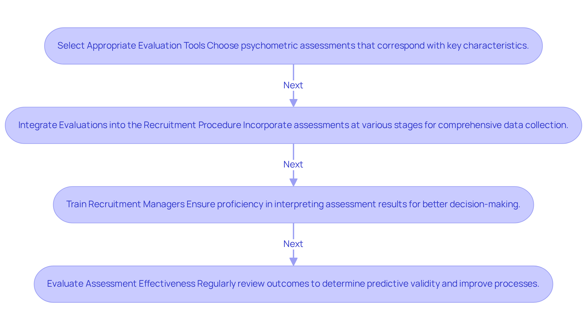 This flowchart outlines the steps to effectively implement candidate assessments in the recruitment process. Follow the arrows to see how each step leads to the next, ensuring a thorough and effective hiring strategy. This flowchart outlines the steps to effectively implement candidate assessments in the recruitment process. Follow the arrows to see how each step leads to the next, ensuring a thorough and effective hiring strategy.