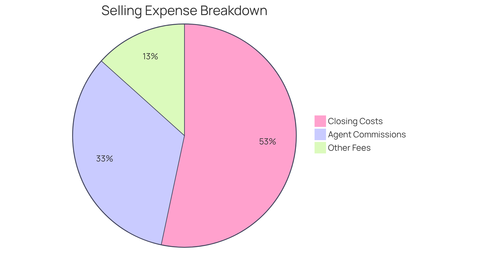 This pie chart shows how different costs add up when selling a home. Each slice represents a part of the total expenses: closing costs, agent commissions, and other fees. The bigger the slice, the more it contributes to the overall selling costs.