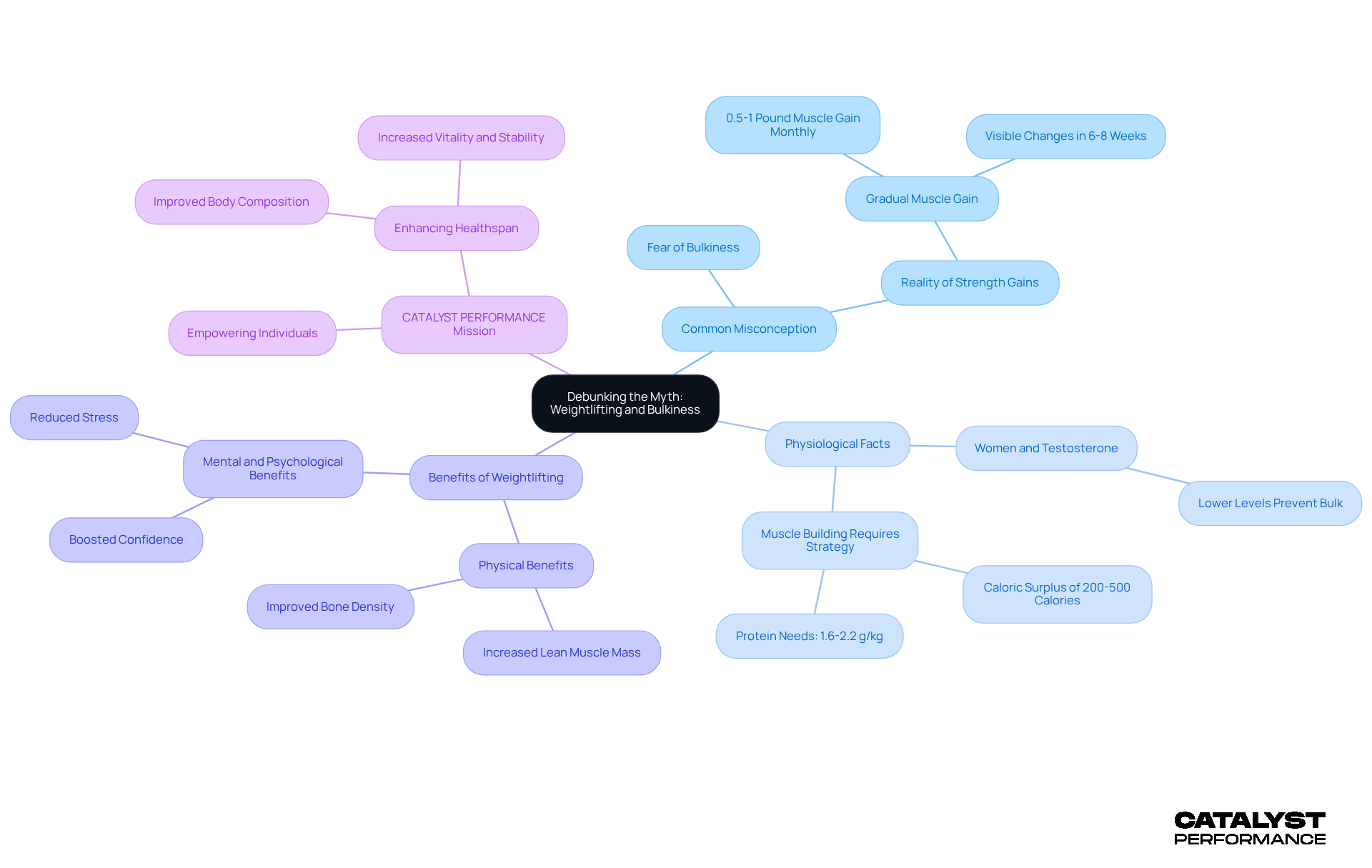 The central node represents the main myth, while branches show supporting arguments and facts. Each color-coded branch helps you navigate through the different aspects of the discussion, making it easier to grasp the overall message.