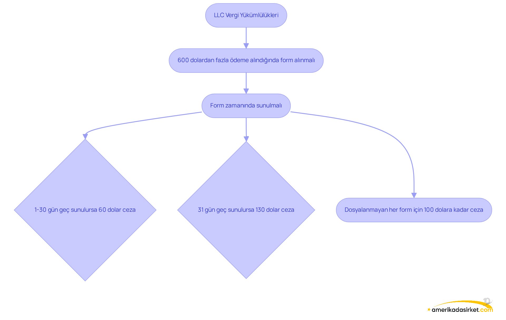 Bu akış diyagramı, LLC'lerin vergi yükümlülüklerini yerine getirme sürecini gösterir. Her adımda ne yapılması gerektiğini ve gecikme durumunda karşılaşılacak cezaları takip edebilirsiniz.