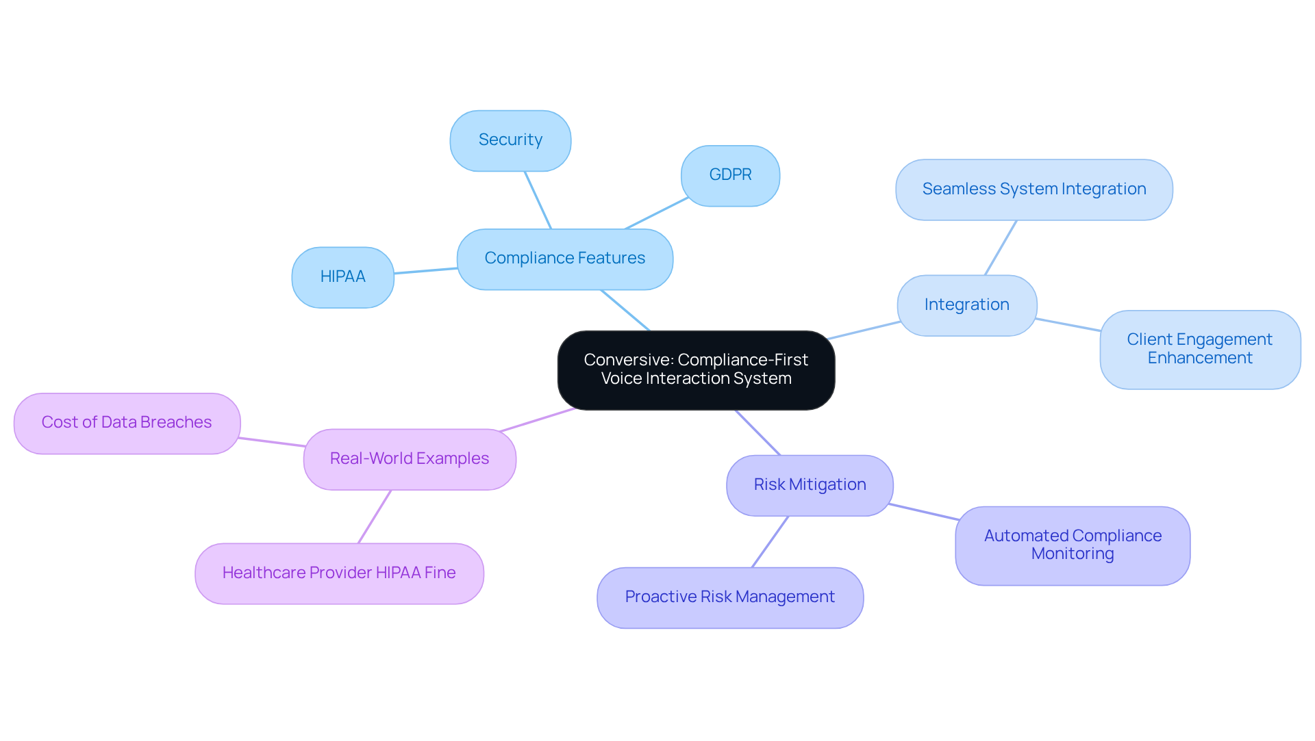 The center represents Conversive, and the branches show its key features and benefits. Each color-coded branch helps you see how Conversive addresses compliance and integrates with existing systems. The center represents Conversive, and the branches show its key features and benefits. Each color-coded branch helps you see how Conversive addresses compliance and integrates with existing systems.