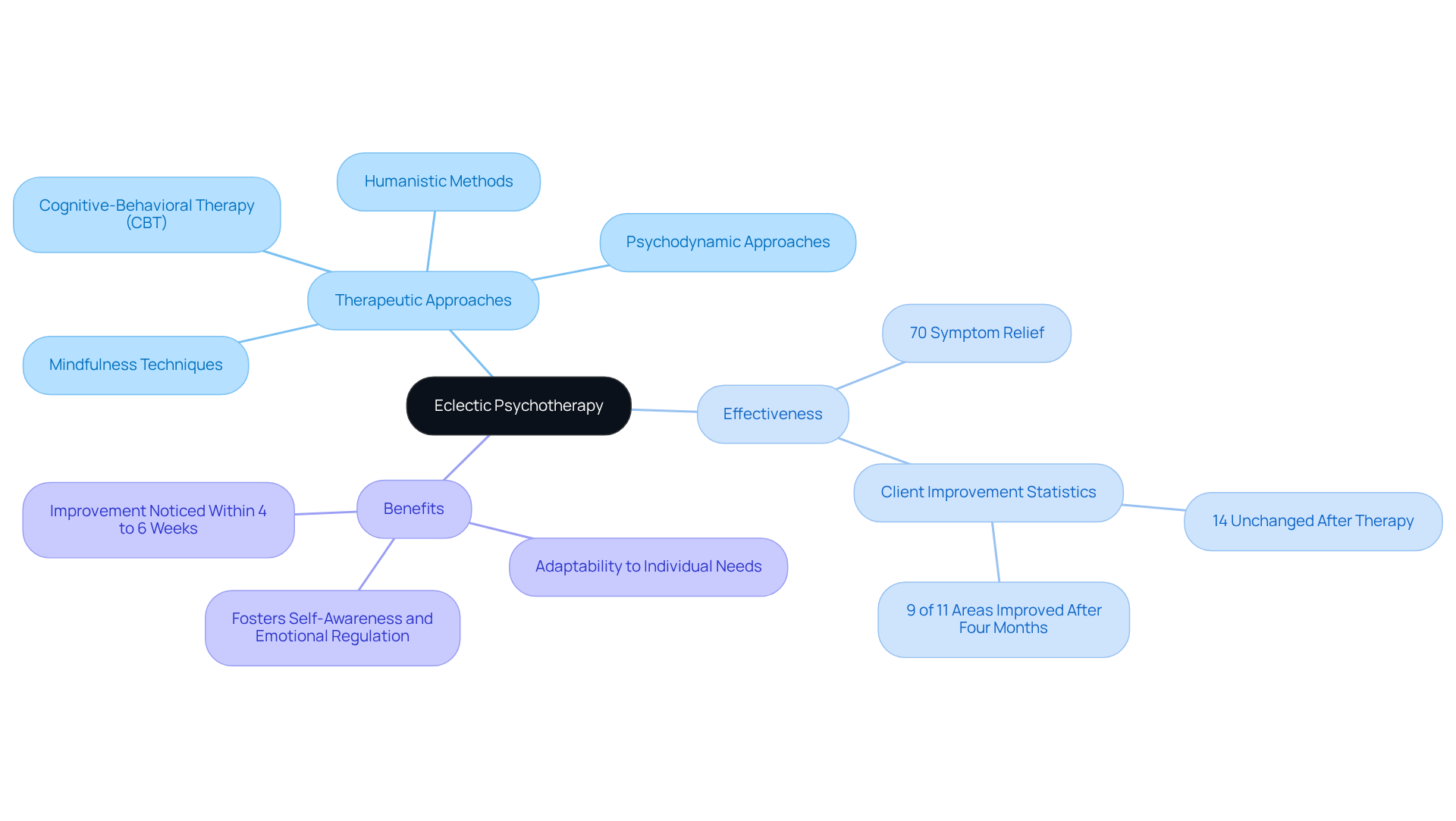 The center represents eclectic psychotherapy, with branches showing different therapy types and their benefits. Each color-coded branch helps you see how various approaches work together to support individual healing.