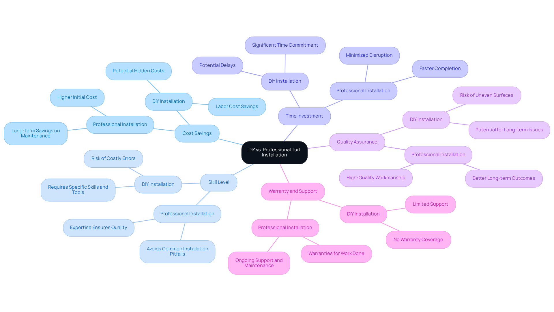 The central node represents the main topic, while the branches show different factors to consider. Each factor has sub-points that explain how DIY and Professional methods differ, helping you weigh your options.