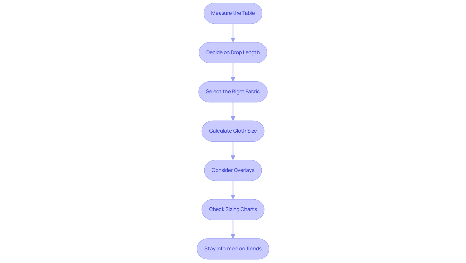 Each box represents a step in the process of choosing the right tablecloth. Follow the arrows to see how to measure, select, and calculate your way to the perfect fit!