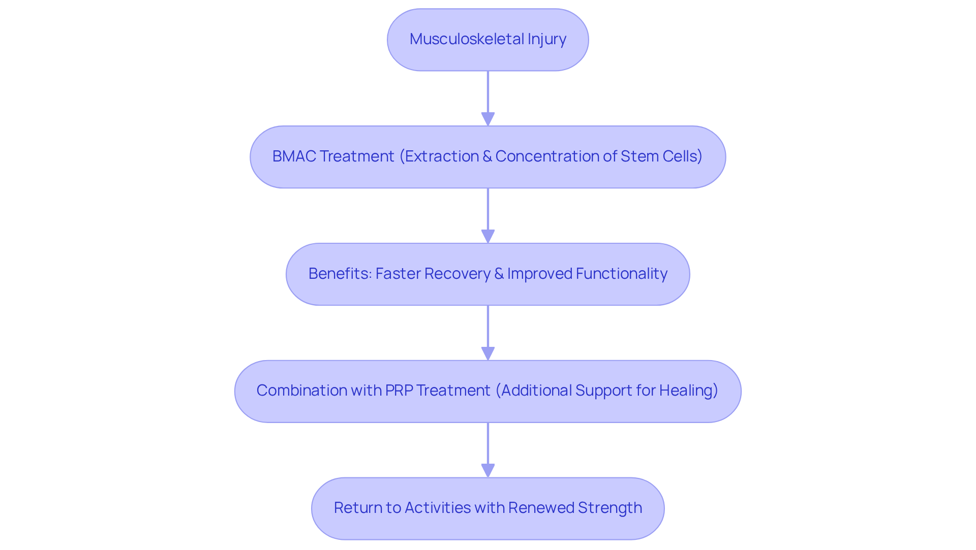 This flowchart outlines the journey from injury to recovery. Each box represents a step in the process, showing how BMAC treatment and PRP work together to enhance healing and restore your quality of life.