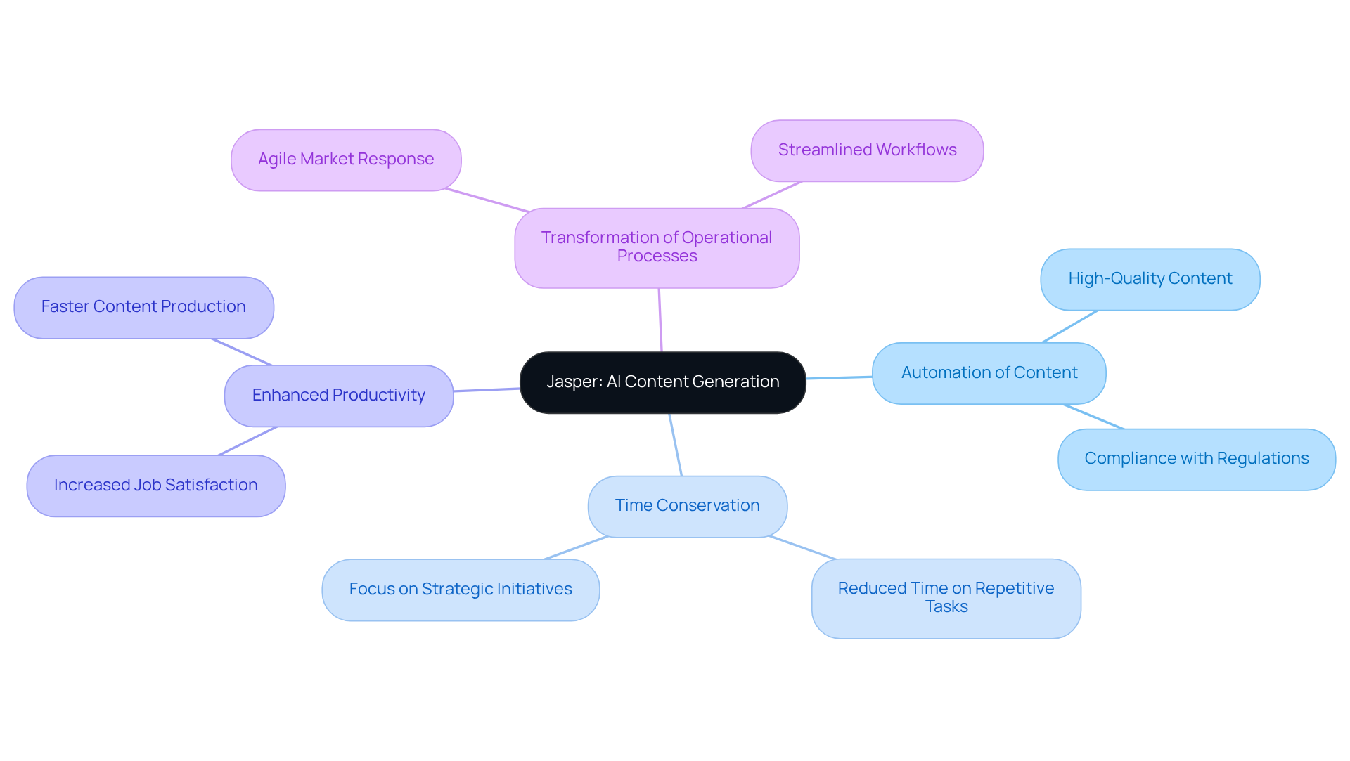 The central node represents Jasper's role, while the branches show how it enhances efficiency in various ways. Each branch highlights a specific benefit, making it easy to understand the overall impact. The central node represents Jasper's role, while the branches show how it enhances efficiency in various ways. Each branch highlights a specific benefit, making it easy to understand the overall impact.