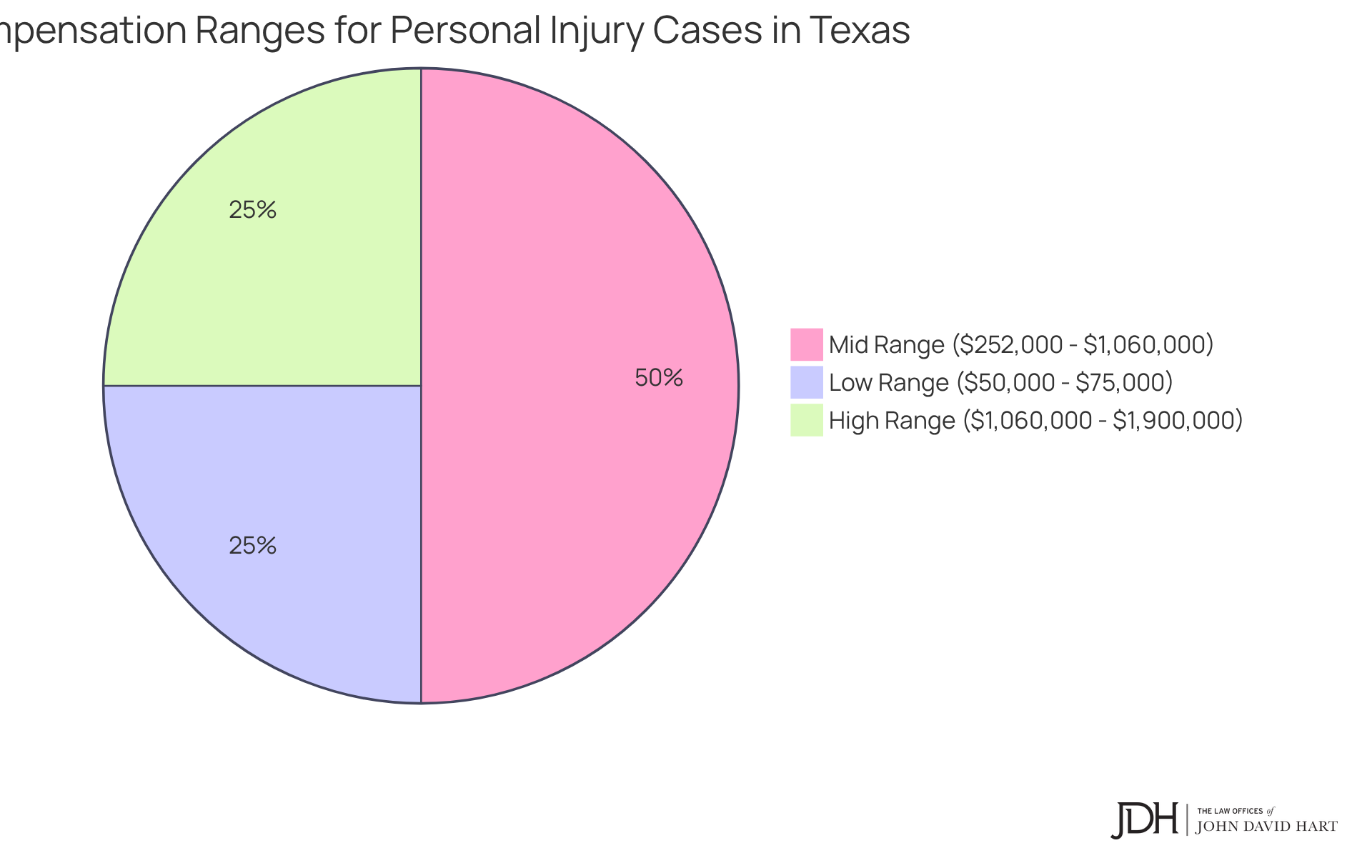 Each segment represents a range of compensation you might expect for injury cases based on various factors. The size of each segment shows how common these ranges are, helping you understand how much you might receive. Each segment represents a range of compensation you might expect for injury cases based on various factors. The size of each segment shows how common these ranges are, helping you understand how much you might receive.