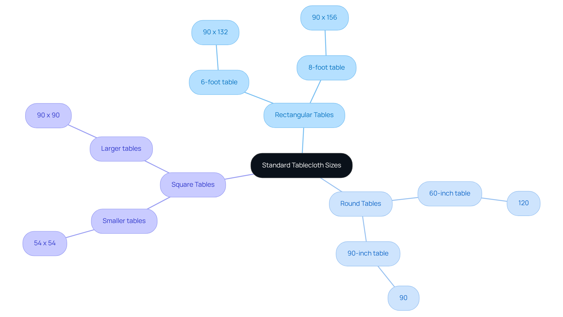 The central node represents the overall topic, while the branches show different table types and their recommended tablecloth sizes. Each size is tailored to enhance the visual appeal and professionalism of your display.