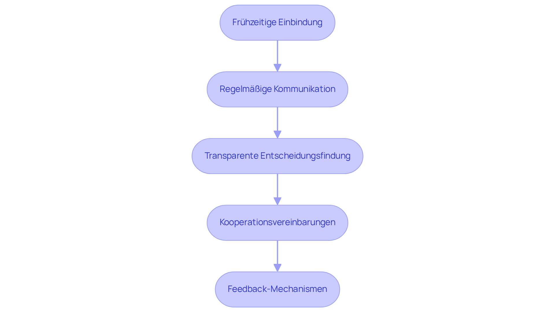Jeder Schritt zeigt, was zu tun ist, um erfolgreich mit Stakeholdern zusammenzuarbeiten. Folgen Sie den Pfeilen, um zu sehen, wie die Schritte miteinander verbunden sind.