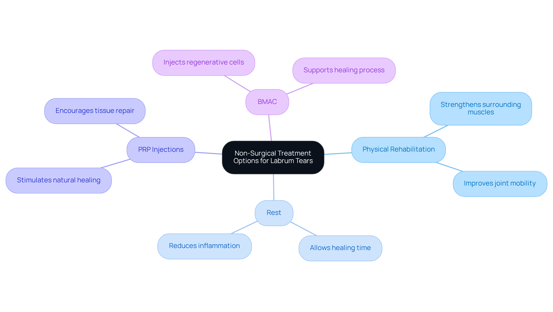 This mindmap shows various non-surgical treatments for labrum tears. Start at the center with the main topic, then follow the branches to see each treatment option and its benefits. Each color represents a different method, making it easy to understand your choices. This mindmap shows various non-surgical treatments for labrum tears. Start at the center with the main topic, then follow the branches to see each treatment option and its benefits. Each color represents a different method, making it easy to understand your choices.