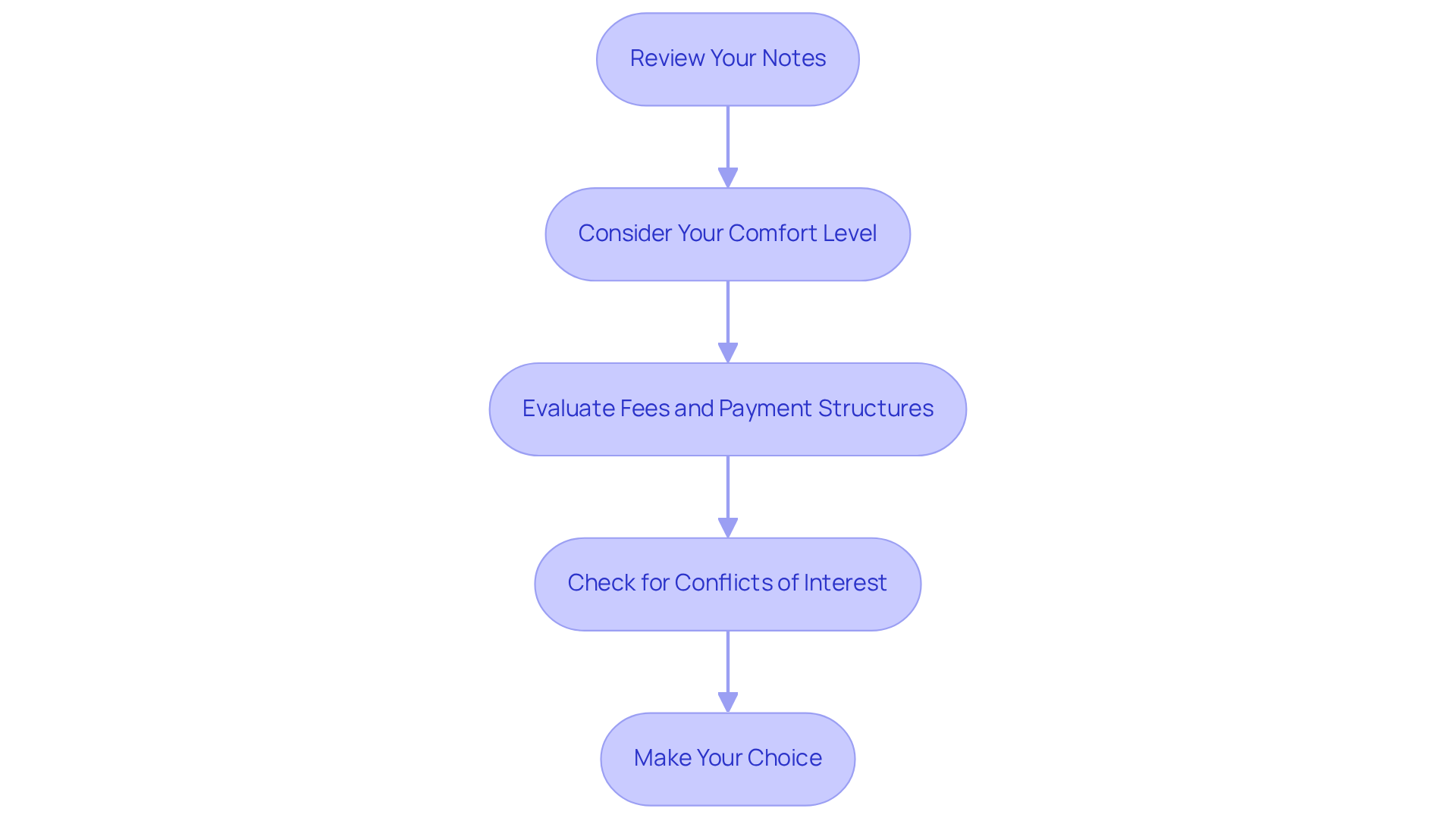 Follow the arrows from the top to the bottom to see how to choose the right lawyer. Each box represents a step you should take, helping you make an informed decision.
