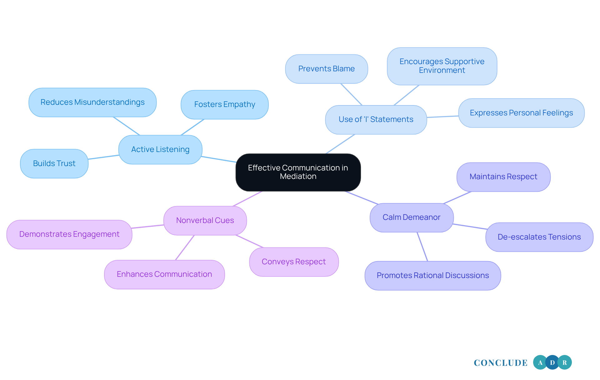 The central node represents the main theme, while the branches show different strategies. Each sub-branch provides more detail on how these strategies contribute to successful mediation.