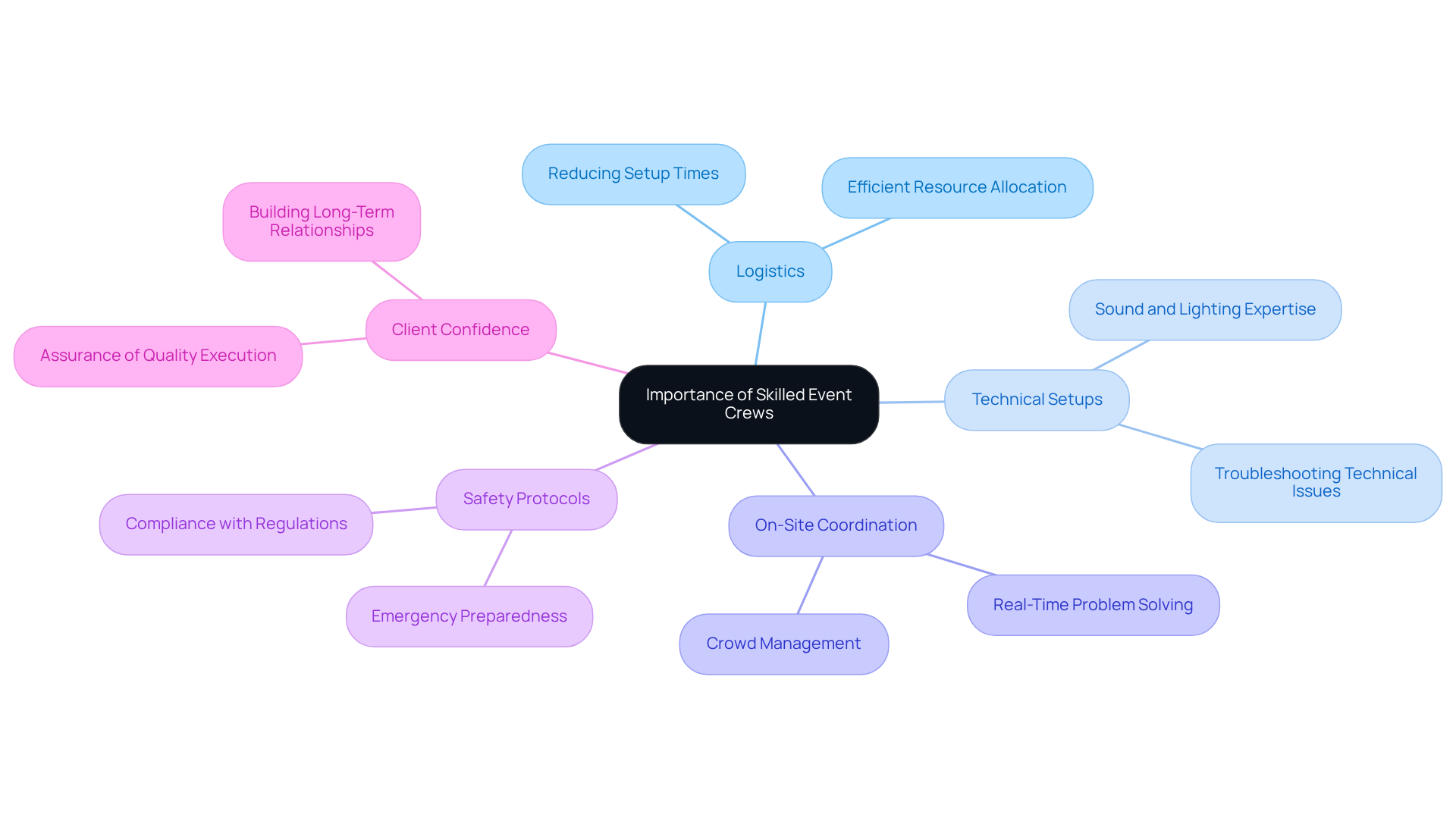 This mindmap illustrates how skilled event crews contribute to successful gatherings. Start at the center with the main idea, then explore each branch to see the different roles they play in making events run smoothly.