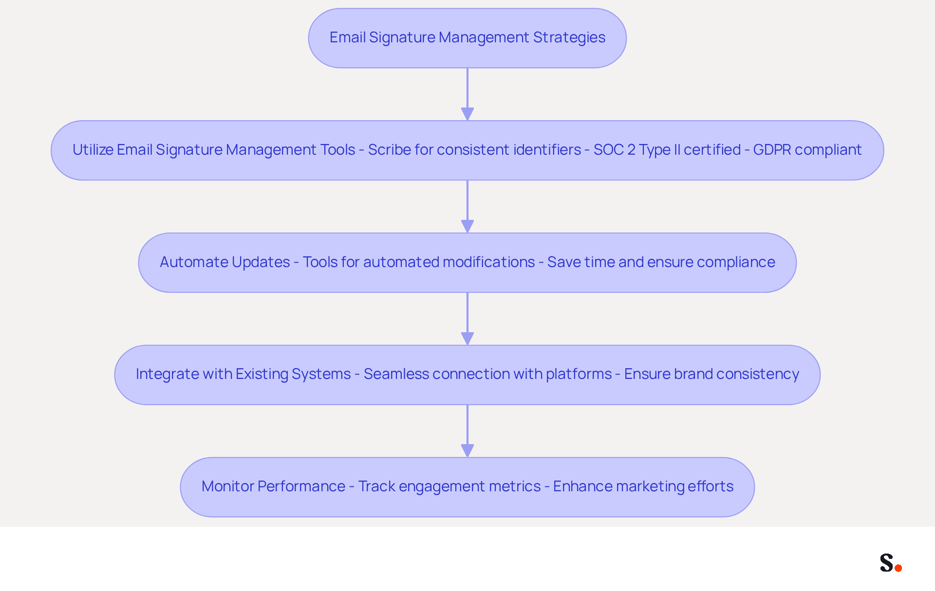 This flowchart outlines the key strategies for managing email signatures effectively during the holiday season. Each box represents a strategy you can implement, and the arrows show how they connect to create a comprehensive approach. This flowchart outlines the key strategies for managing email signatures effectively during the holiday season. Each box represents a strategy you can implement, and the arrows show how they connect to create a comprehensive approach.