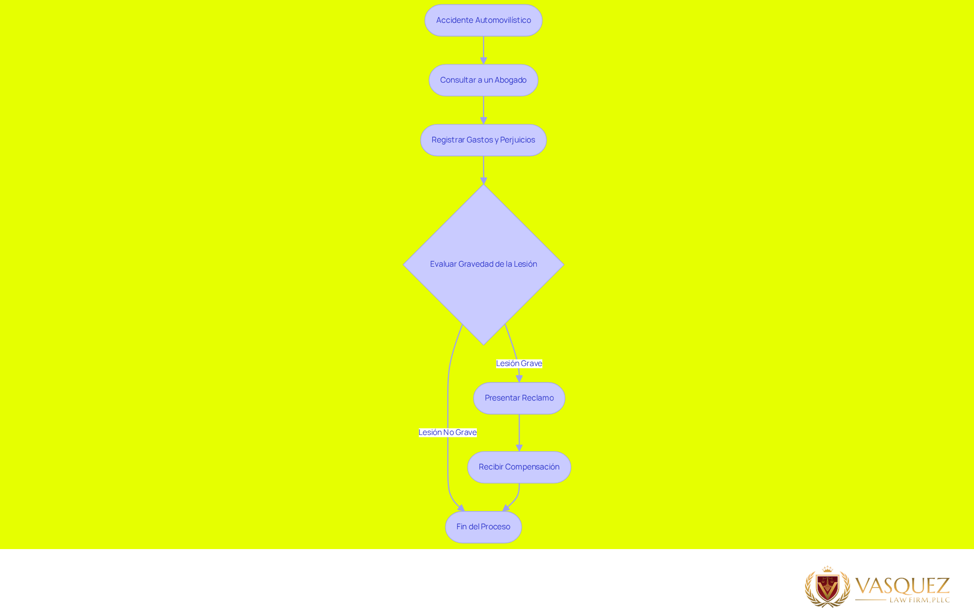 Cada cuadro representa un paso en el proceso de obtener compensación. Sigue las flechas para ver cómo cada acción lleva a la siguiente, desde el accidente hasta la posible recuperación de gastos.