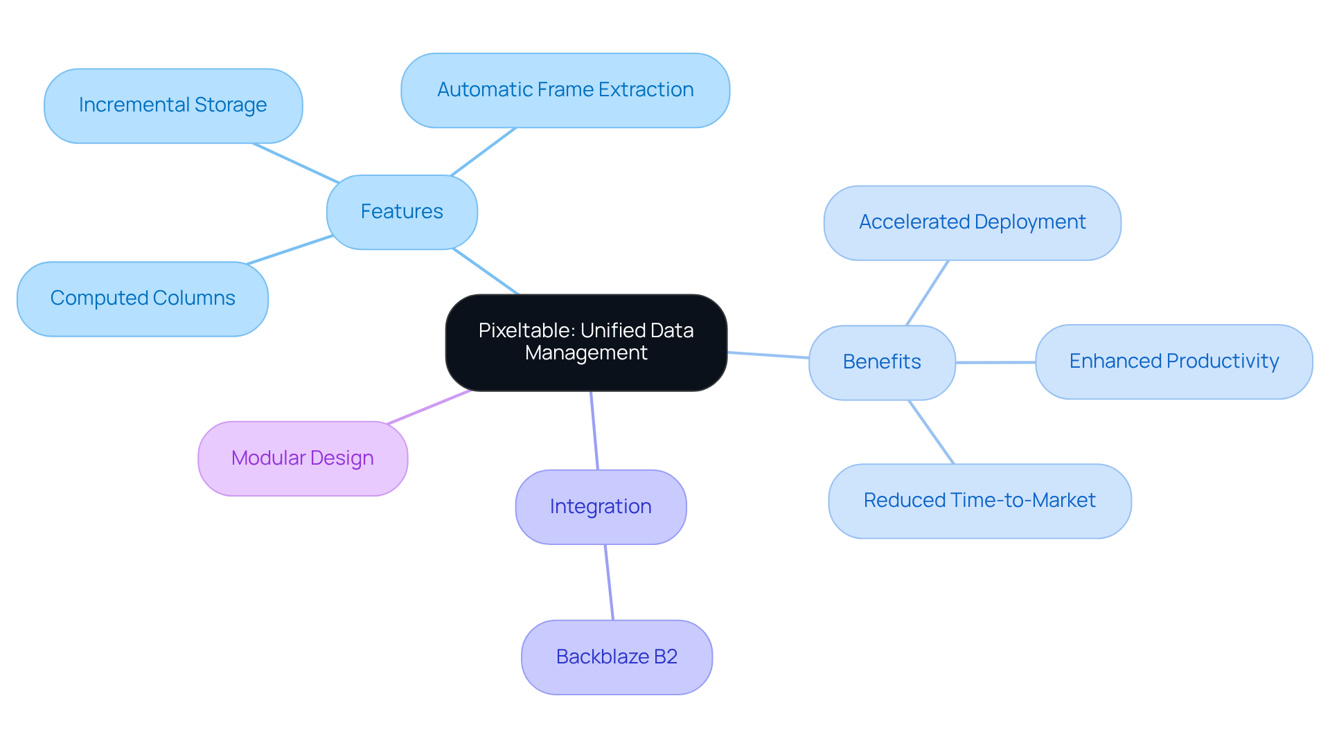 The central node represents Pixeltable, while the branches show its features, benefits, and integrations. Each sub-branch provides more detail, helping you see how everything connects to improve AI deployment.