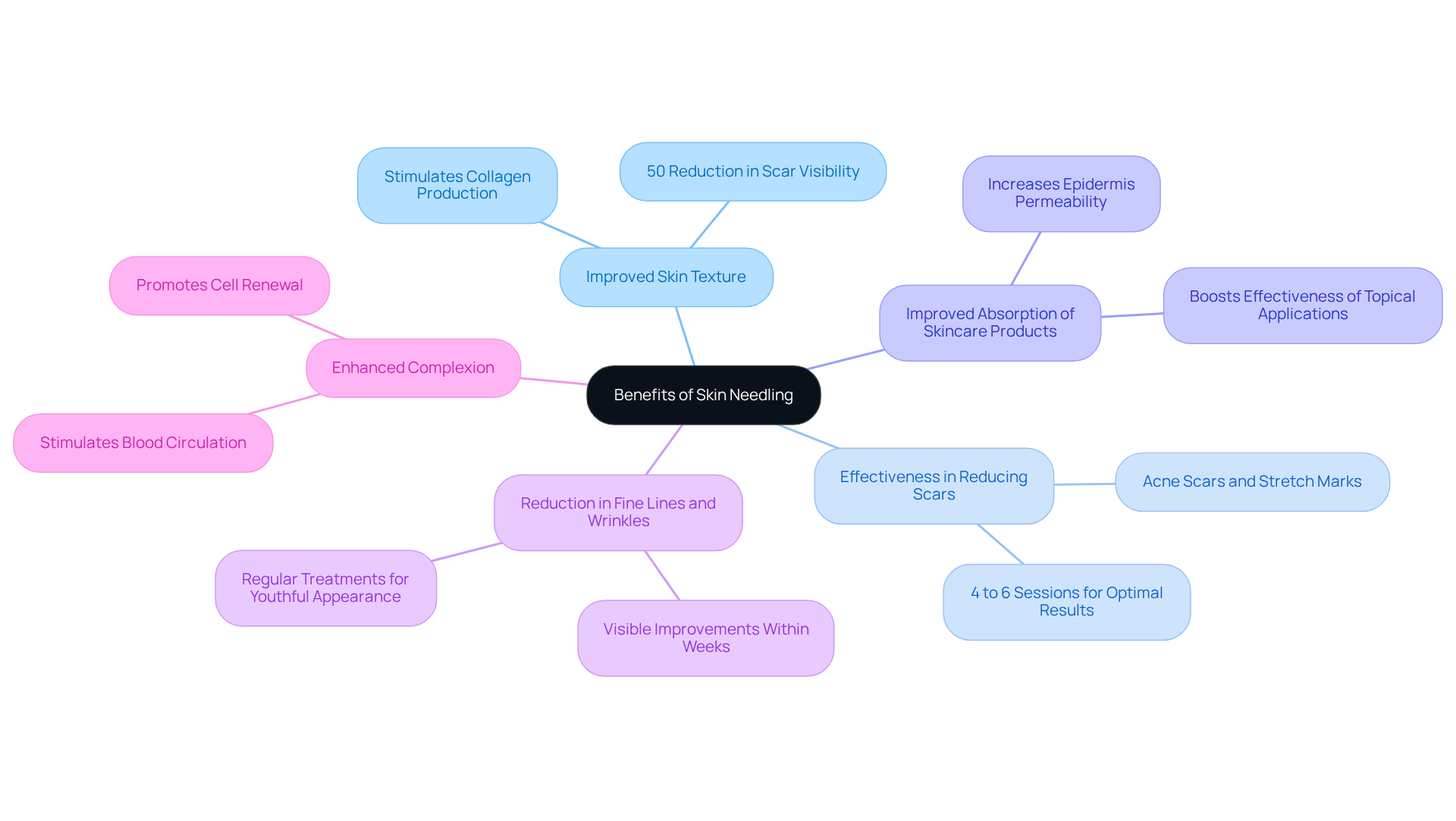 At the center, you'll find the main topic of skin needling, with branches that explore each specific benefit. Each branch highlights how skin needling contributes to better skin health, making it easy to see the advantages at a glance.