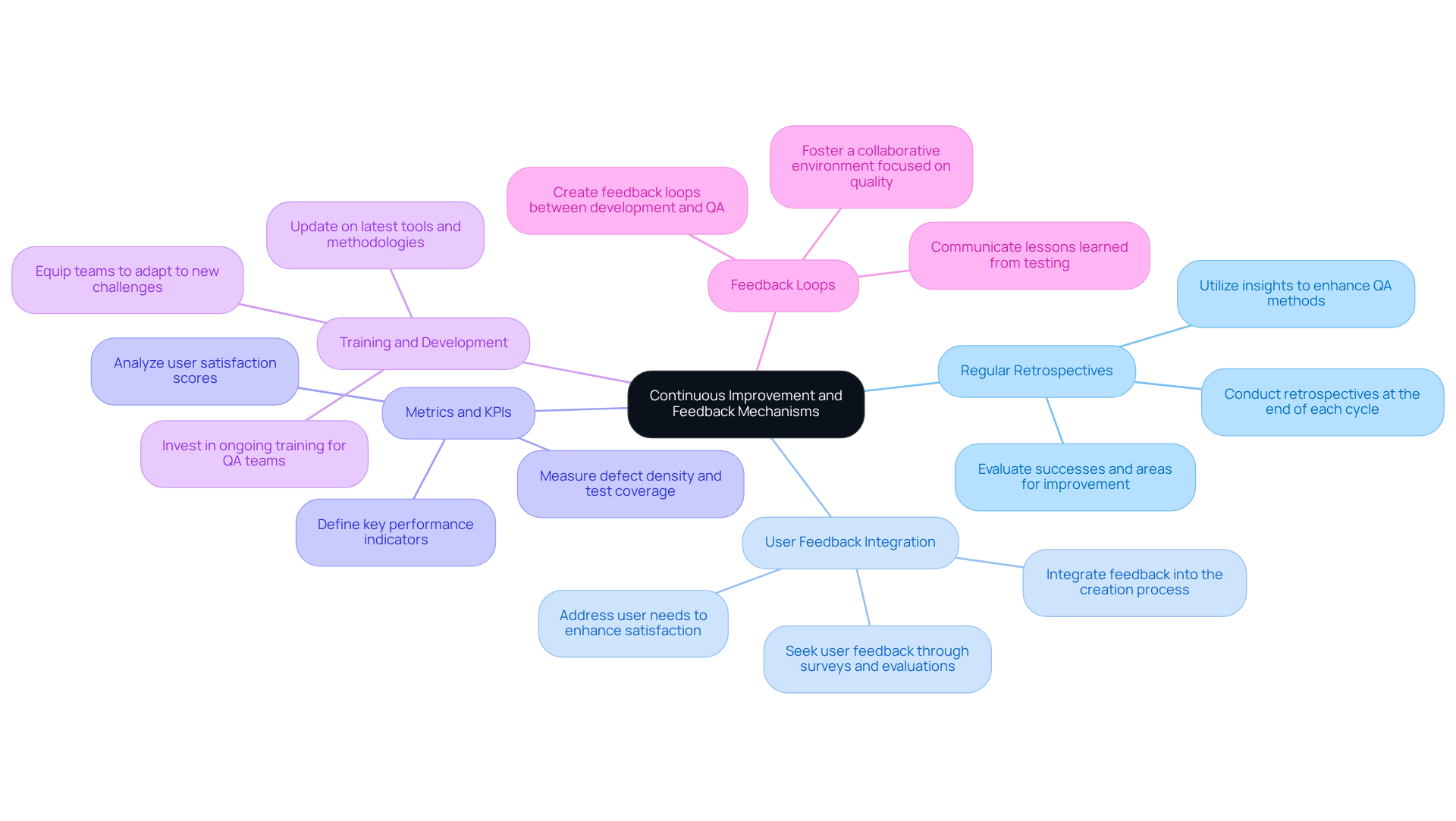 This mindmap starts with the main idea in the center and branches out into key practices. Each branch represents a different approach to improving quality assurance, and you can follow the branches to see how each practice contributes to the overall goal.