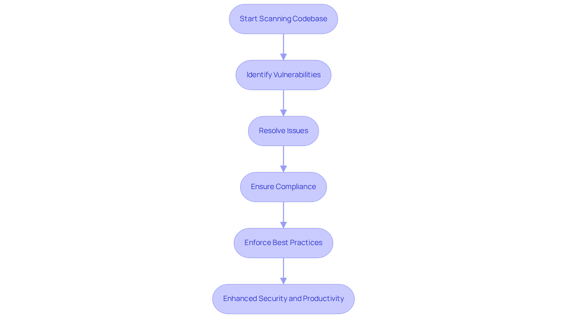 This flowchart shows the sequence of actions taken by the CLI tool to enhance security. Each step leads to the next, culminating in improved security and productivity for developers.