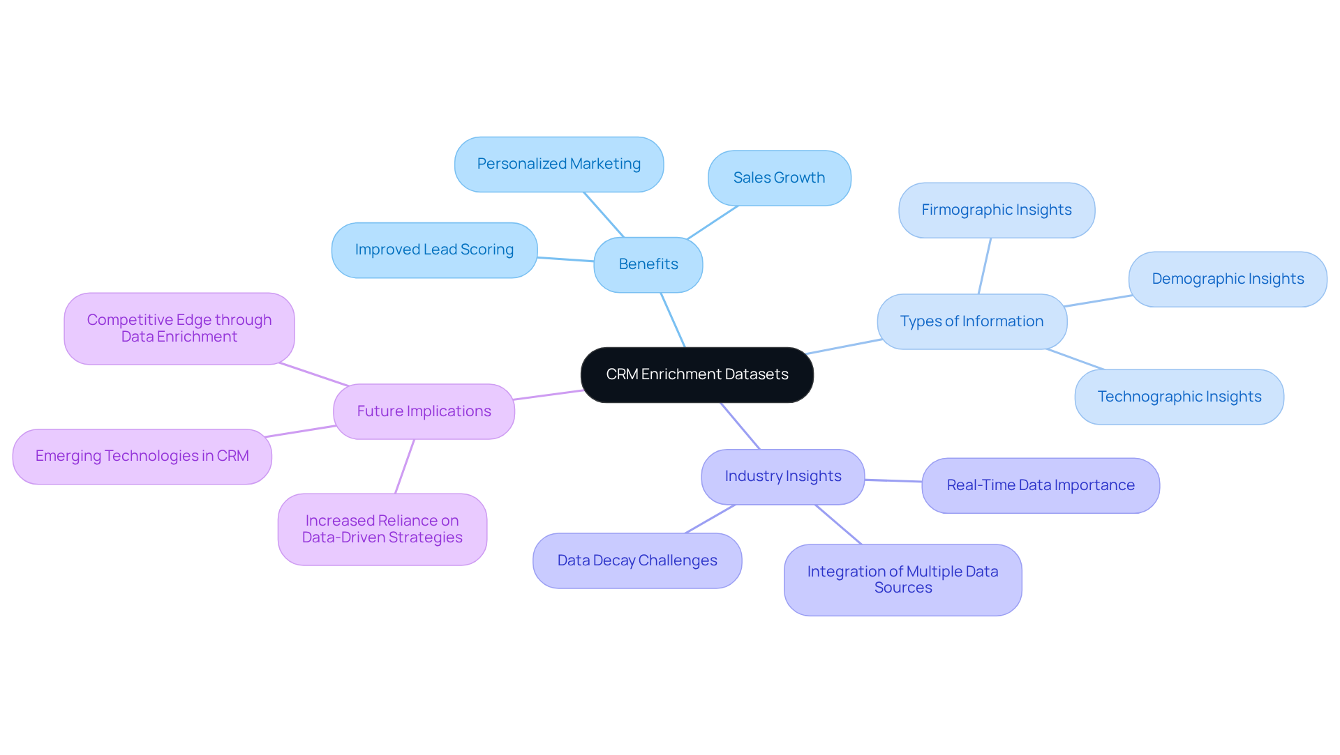 The central node represents the main topic, while the branches show the various aspects of CRM enrichment. Each color-coded branch helps you quickly identify different categories of information related to enhancing CRM strategies.