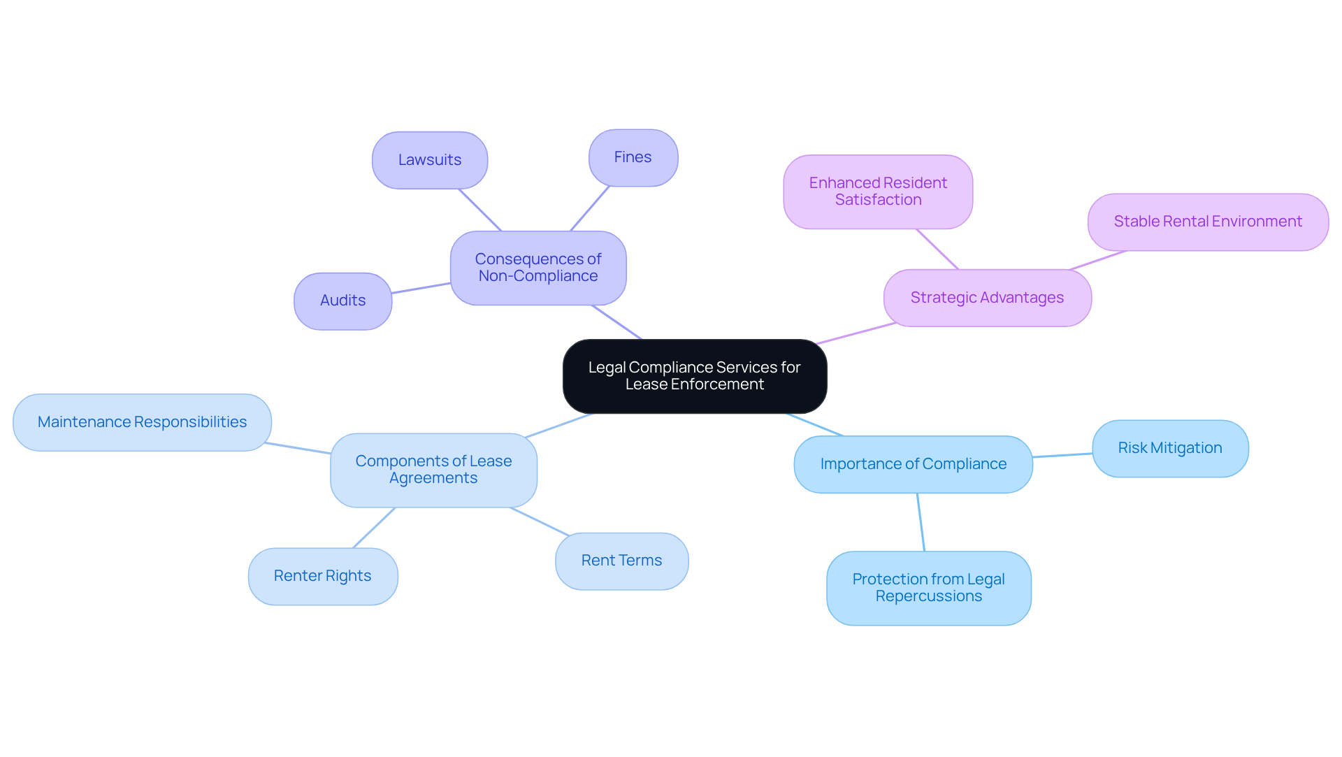 Start at the center with the main topic, then explore the branches to see the importance, components, consequences, and advantages of legal compliance in lease enforcement.